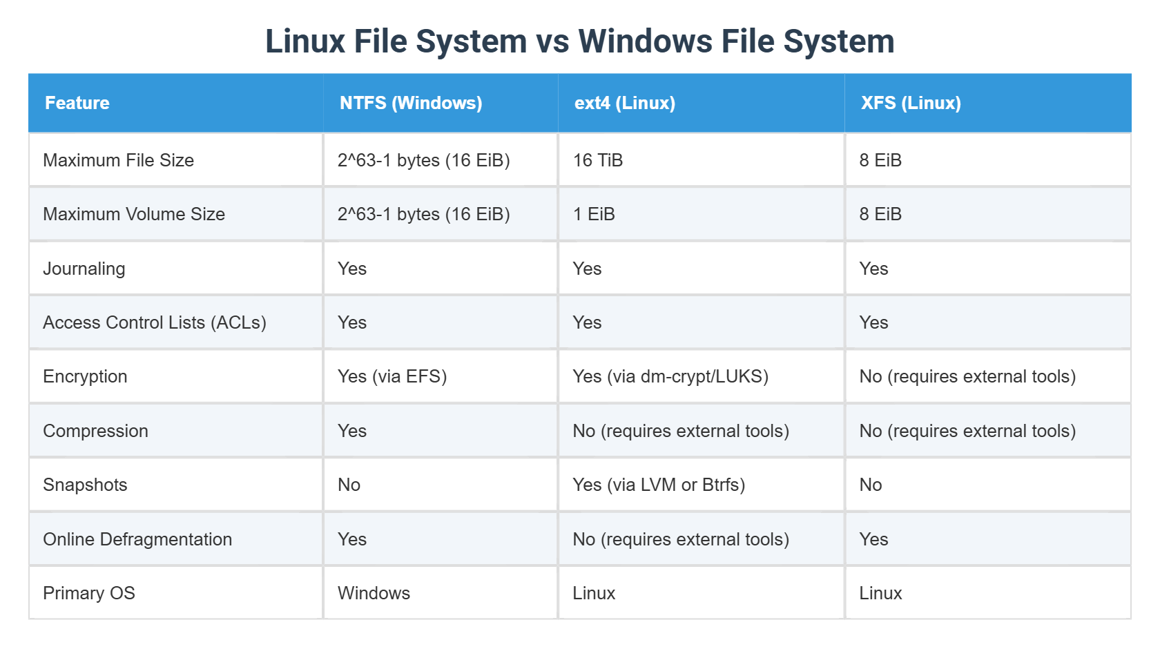 Linux File System vs Windows File System