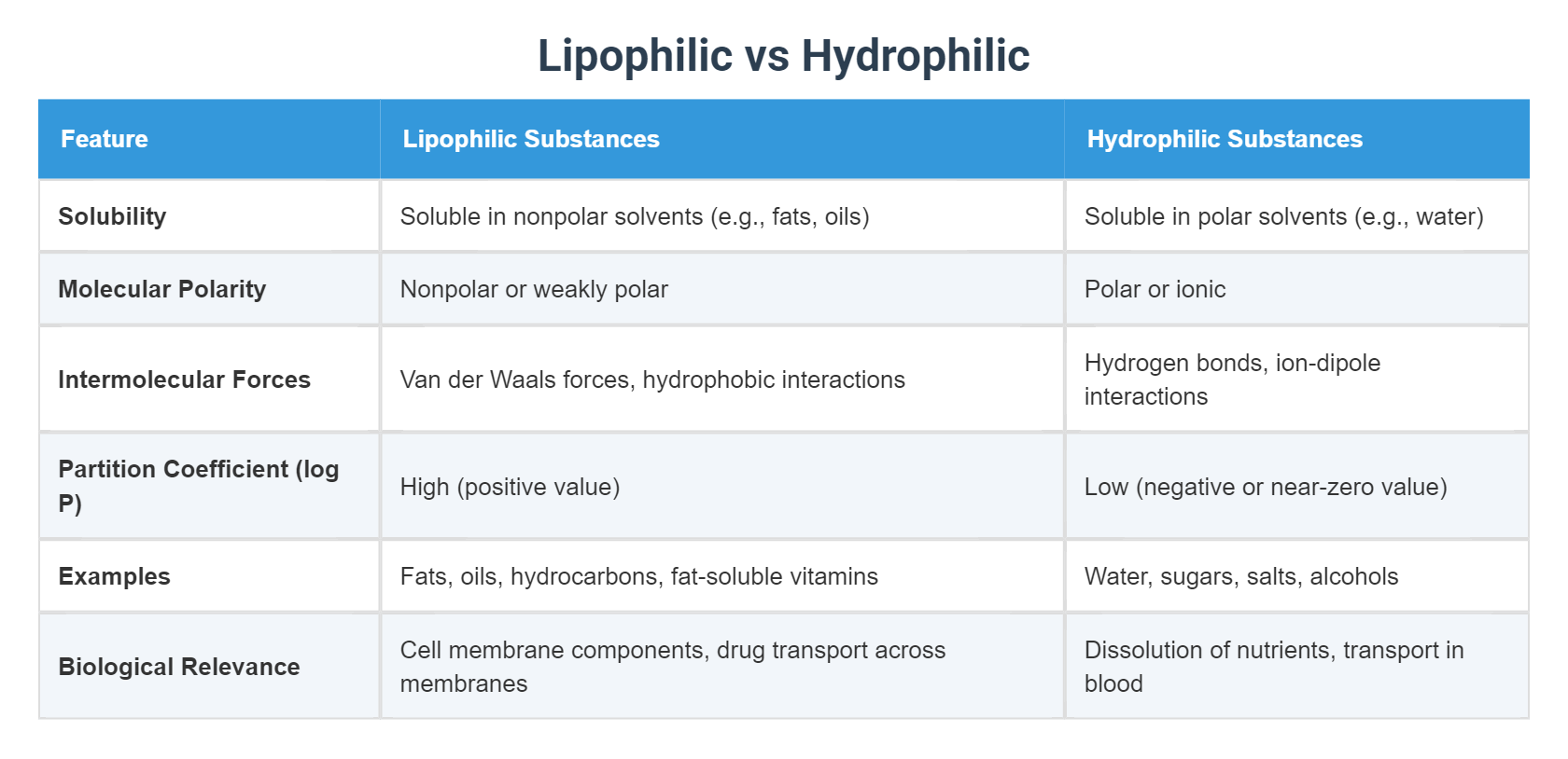 Lipophilic vs Hydrophilic