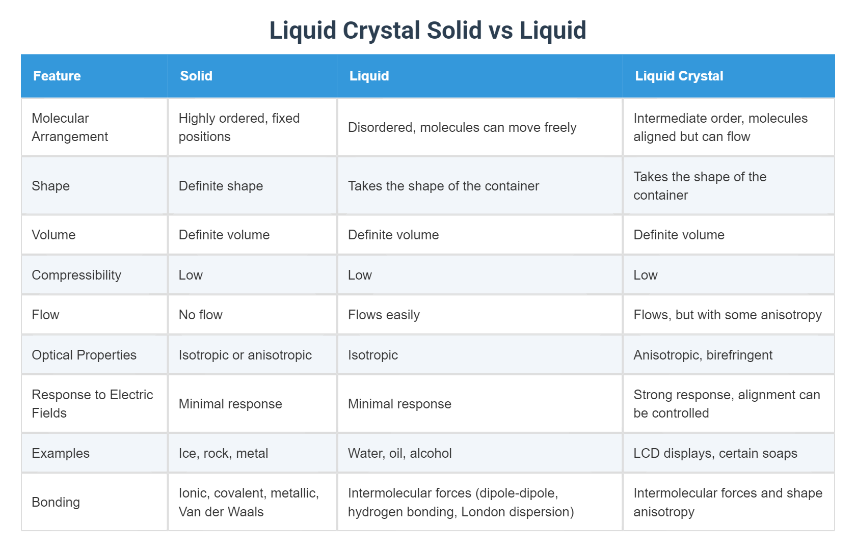 Liquid Crystal Solid vs Liquid