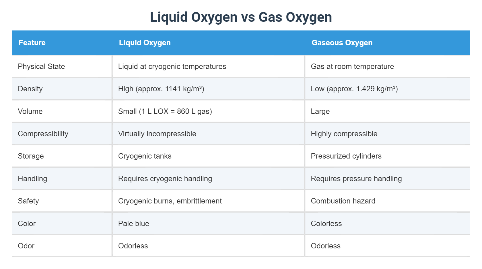 Liquid Oxygen vs Gas Oxygen
