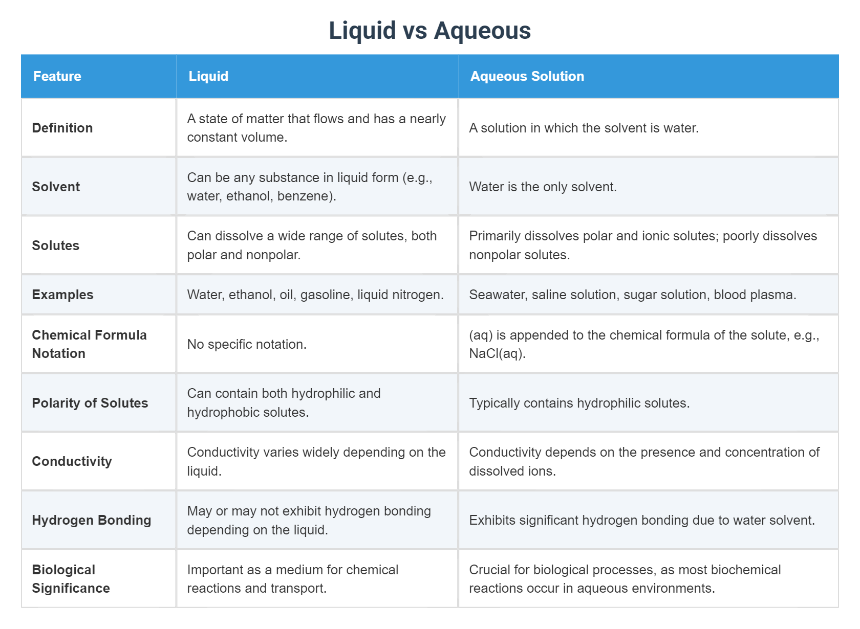 Liquid vs Aqueous
