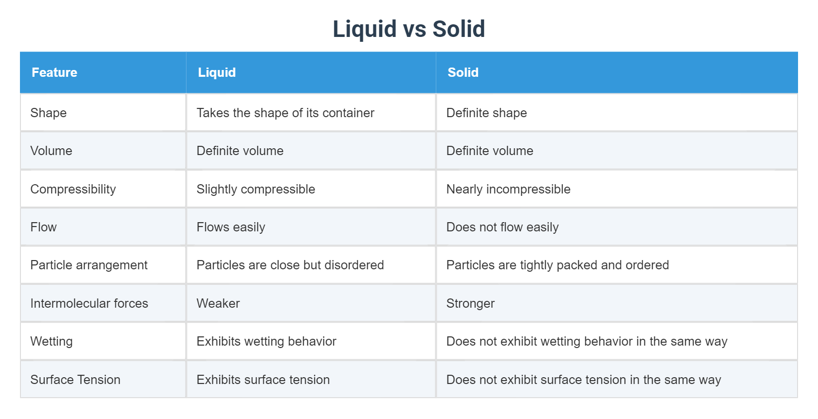 Liquid vs Solid