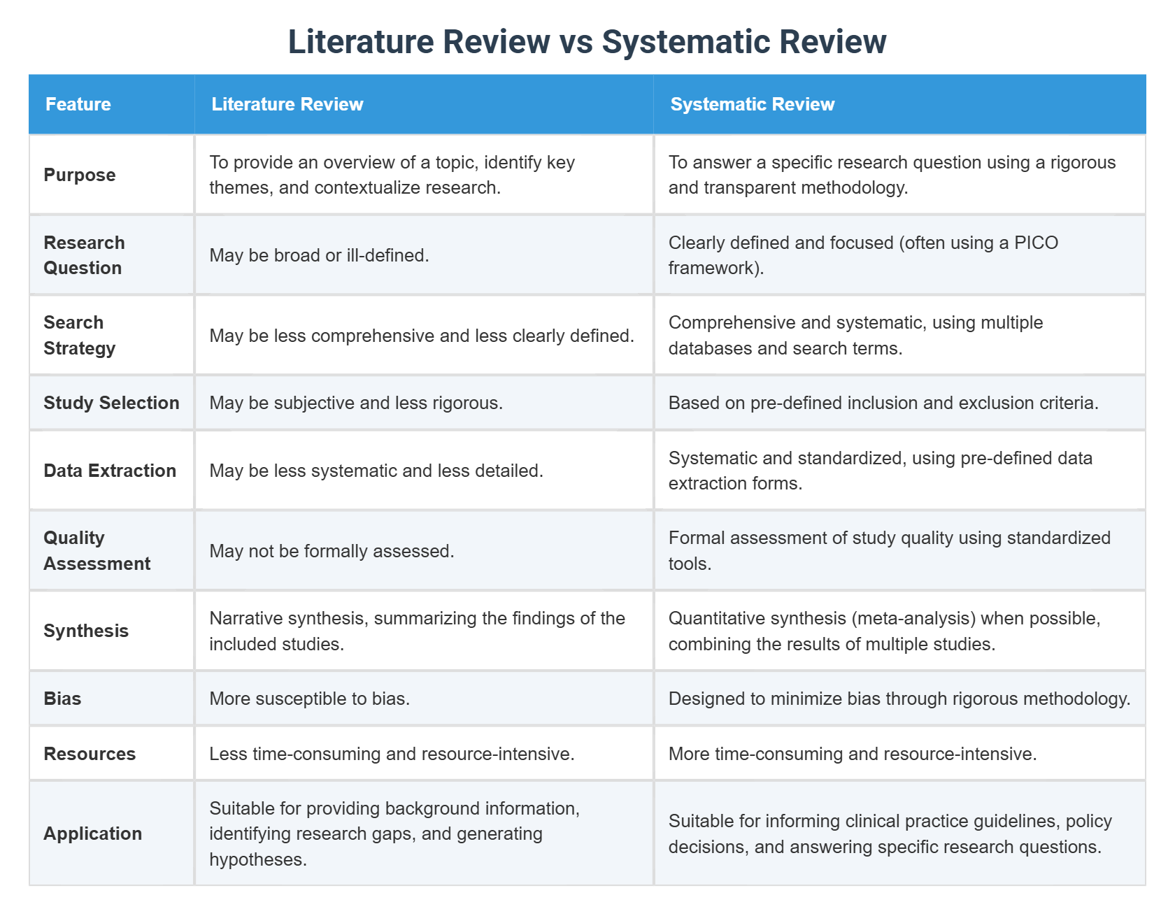 Literature Review vs Systematic Review