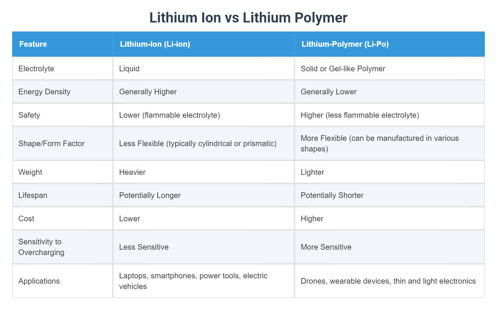 Lithium Ion vs Lithium Polymer