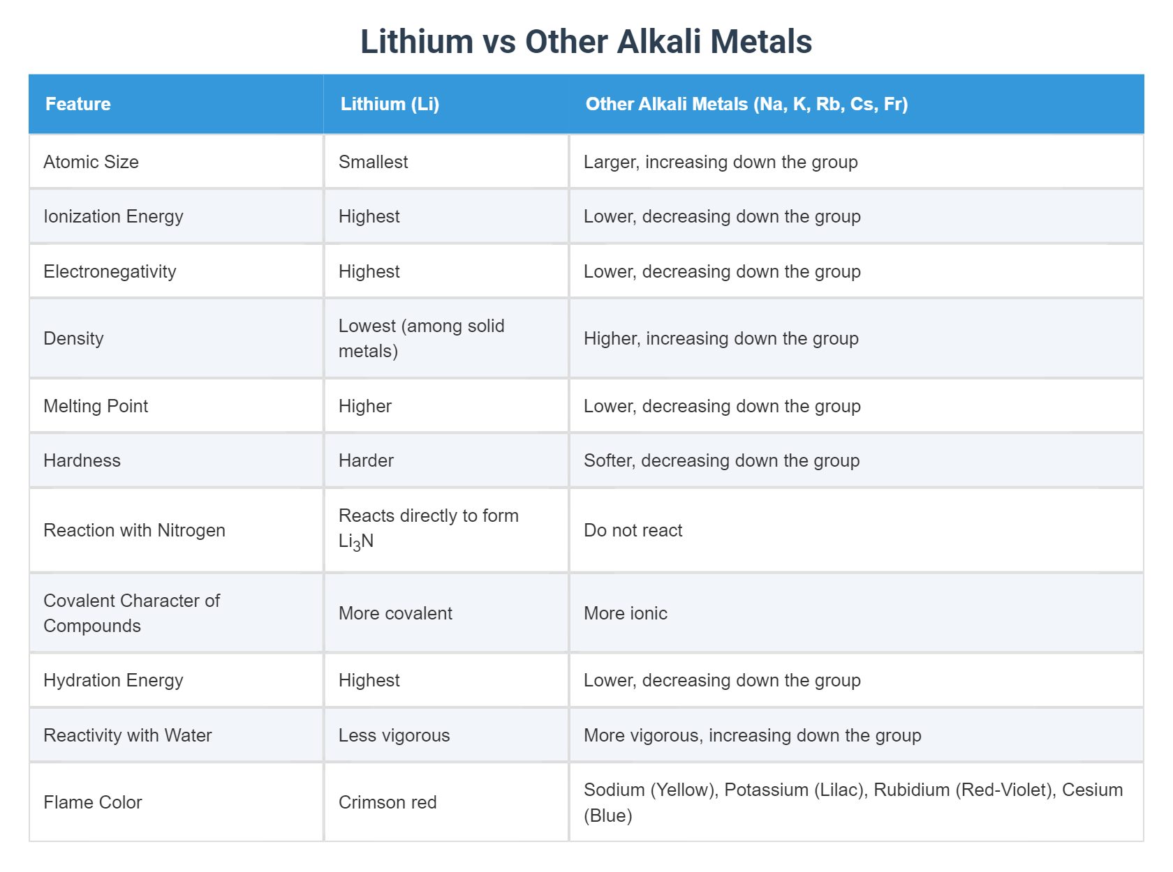 Lithium vs Other Alkali Metals