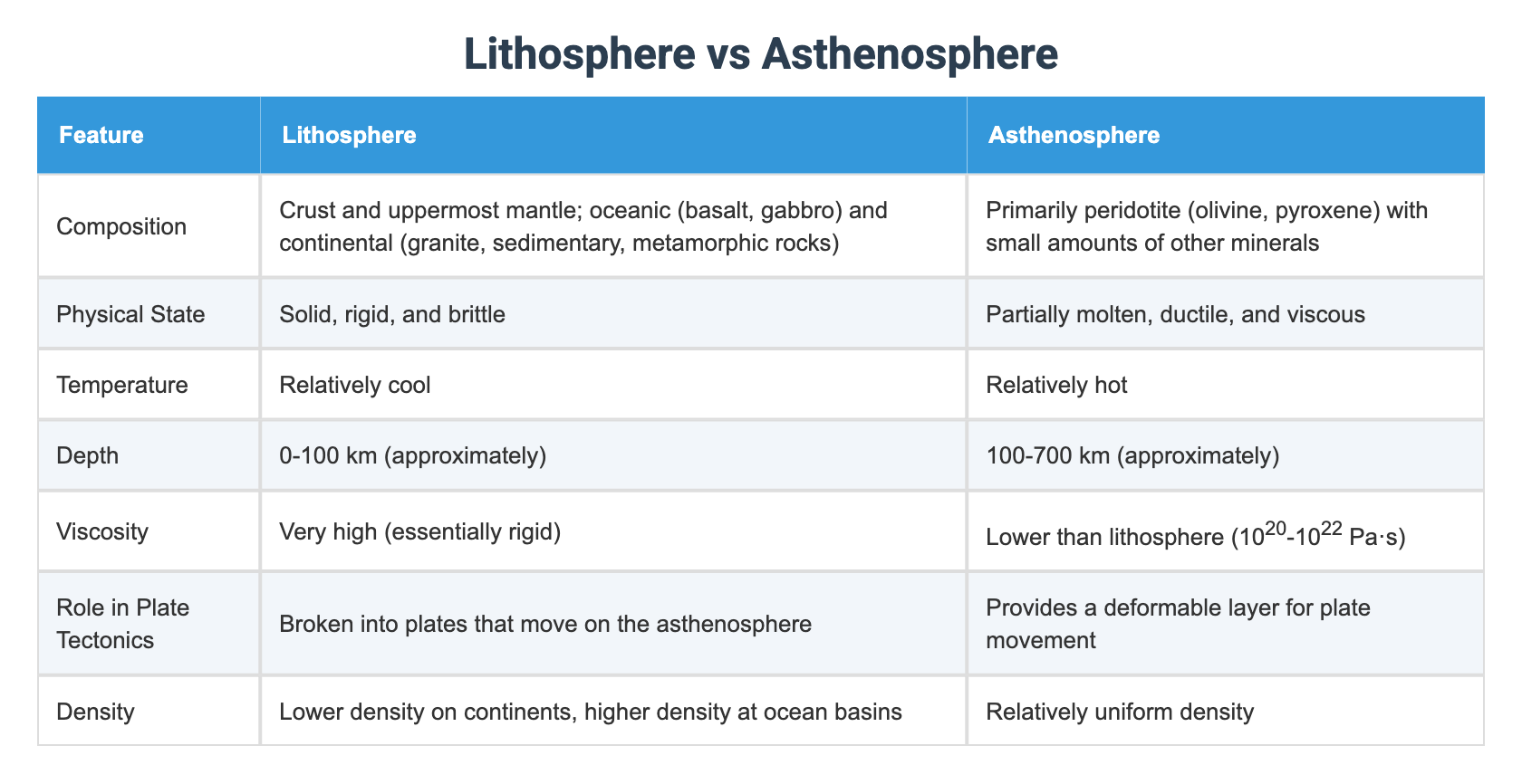 Lithosphere vs Asthenosphere