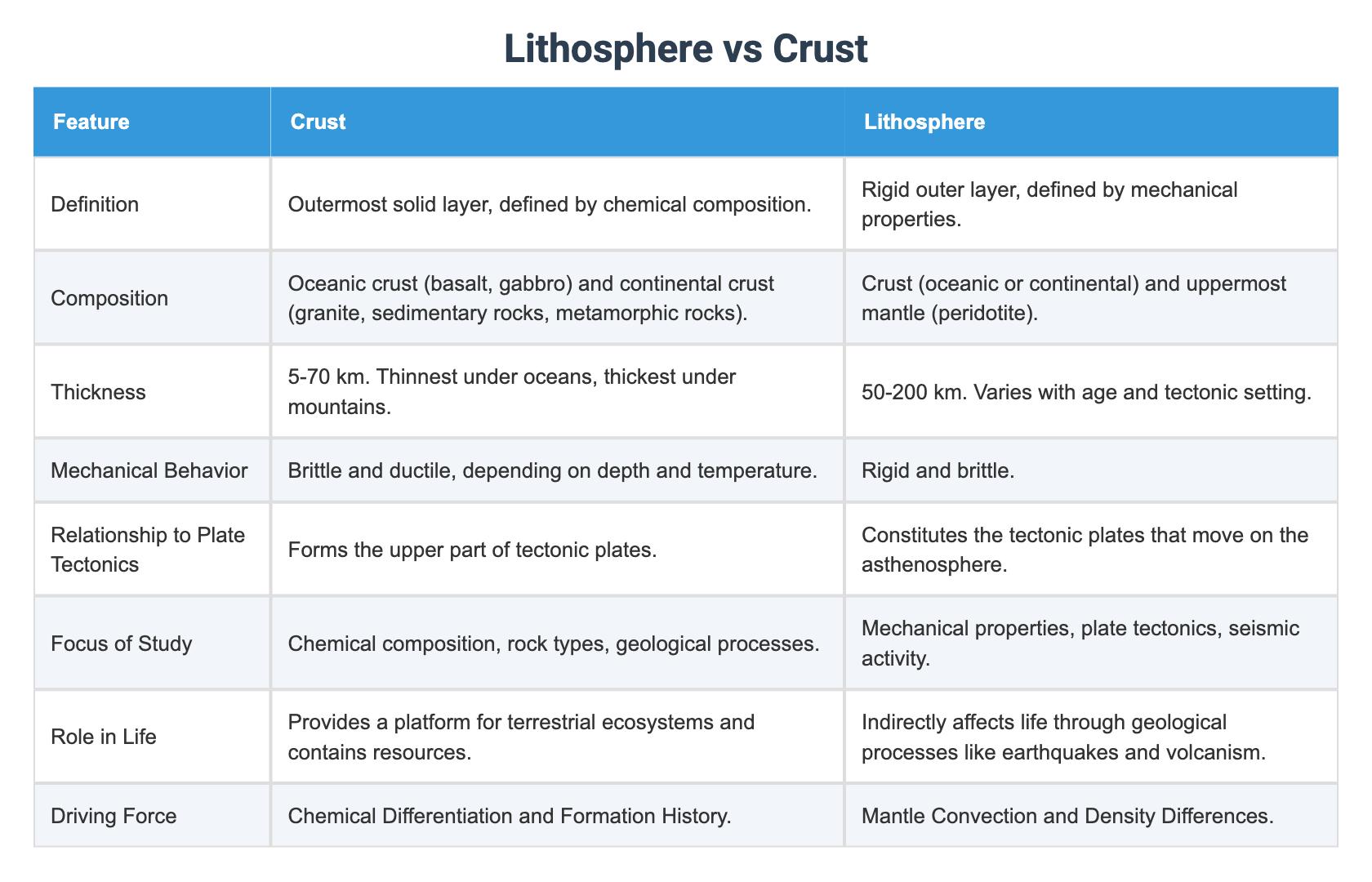 Lithosphere vs Crust