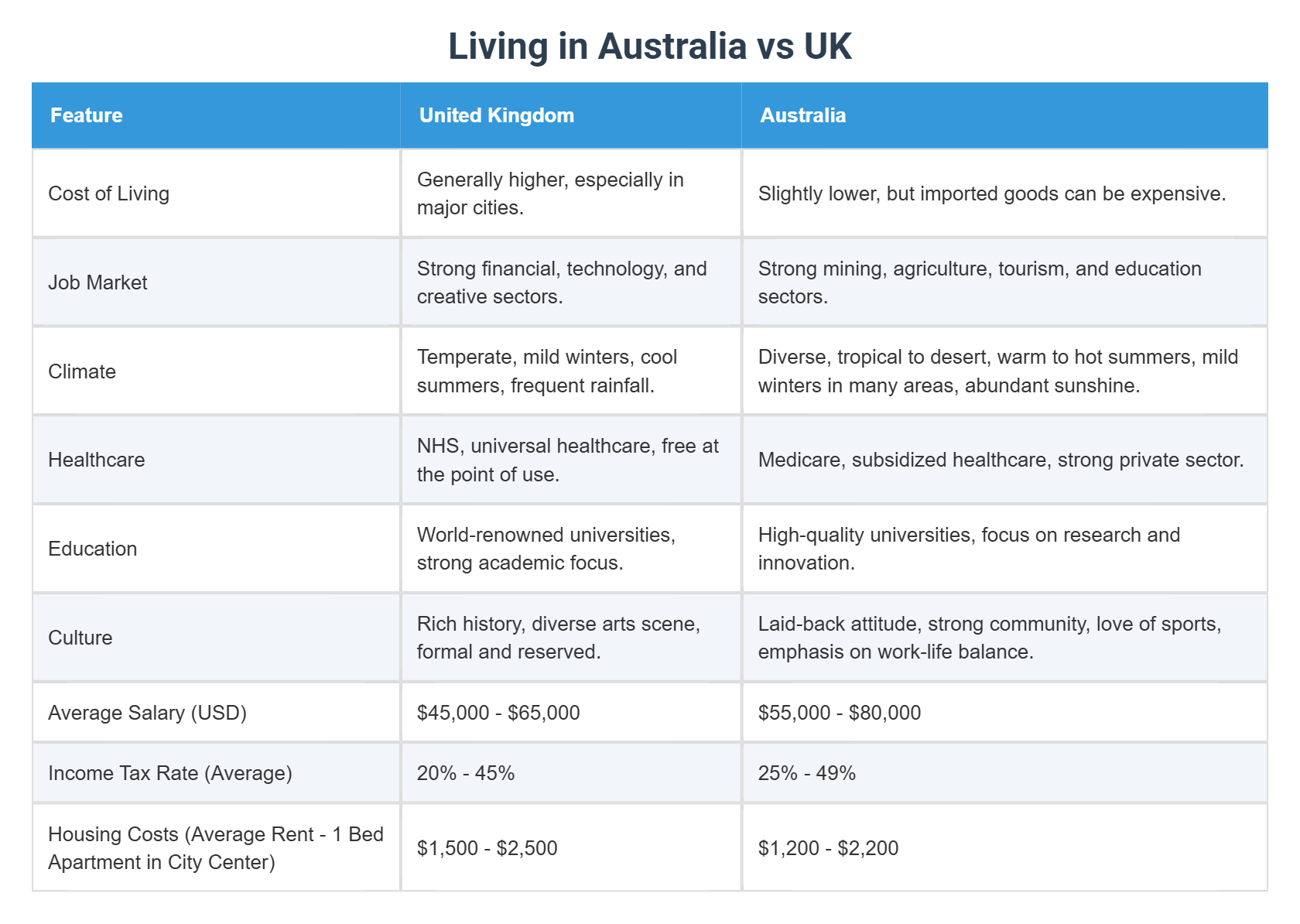 Living in Australia vs UK