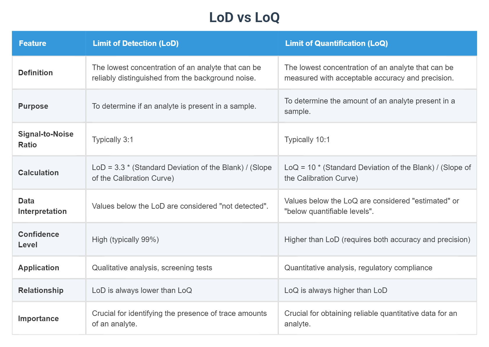 LoD vs LoQ