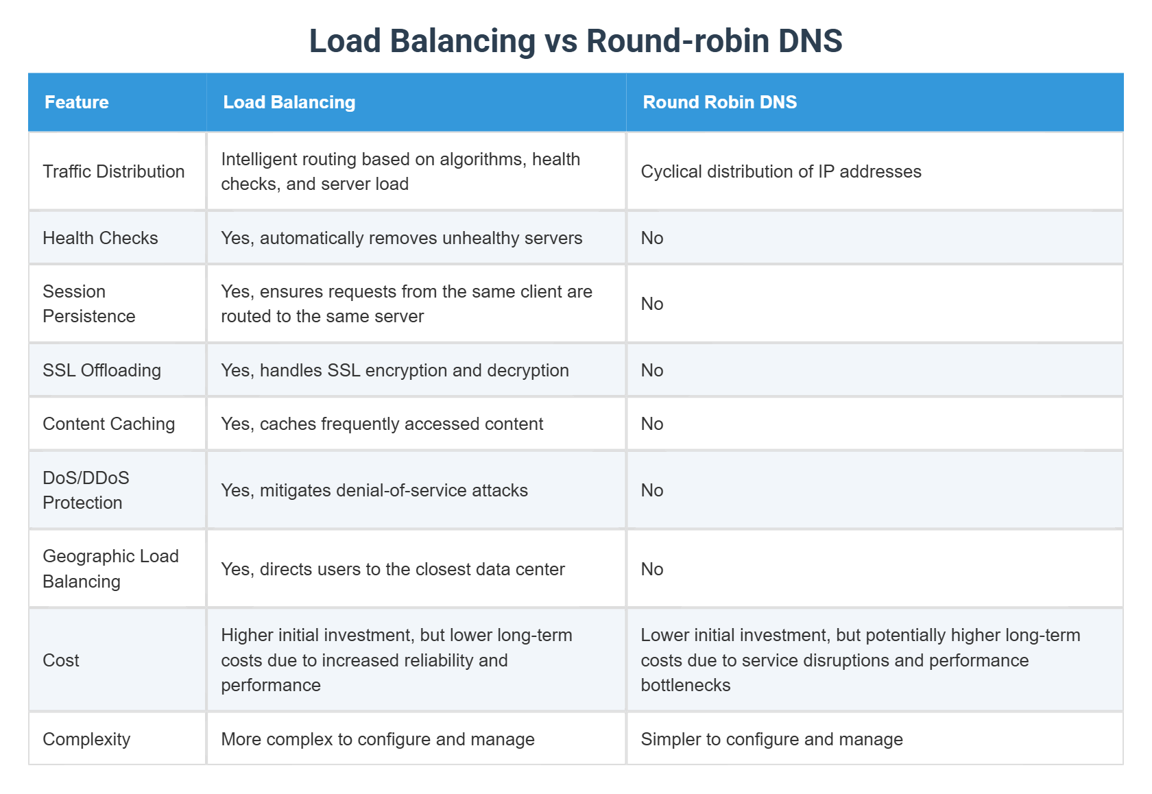 Load Balancing vs Round-robin DNS