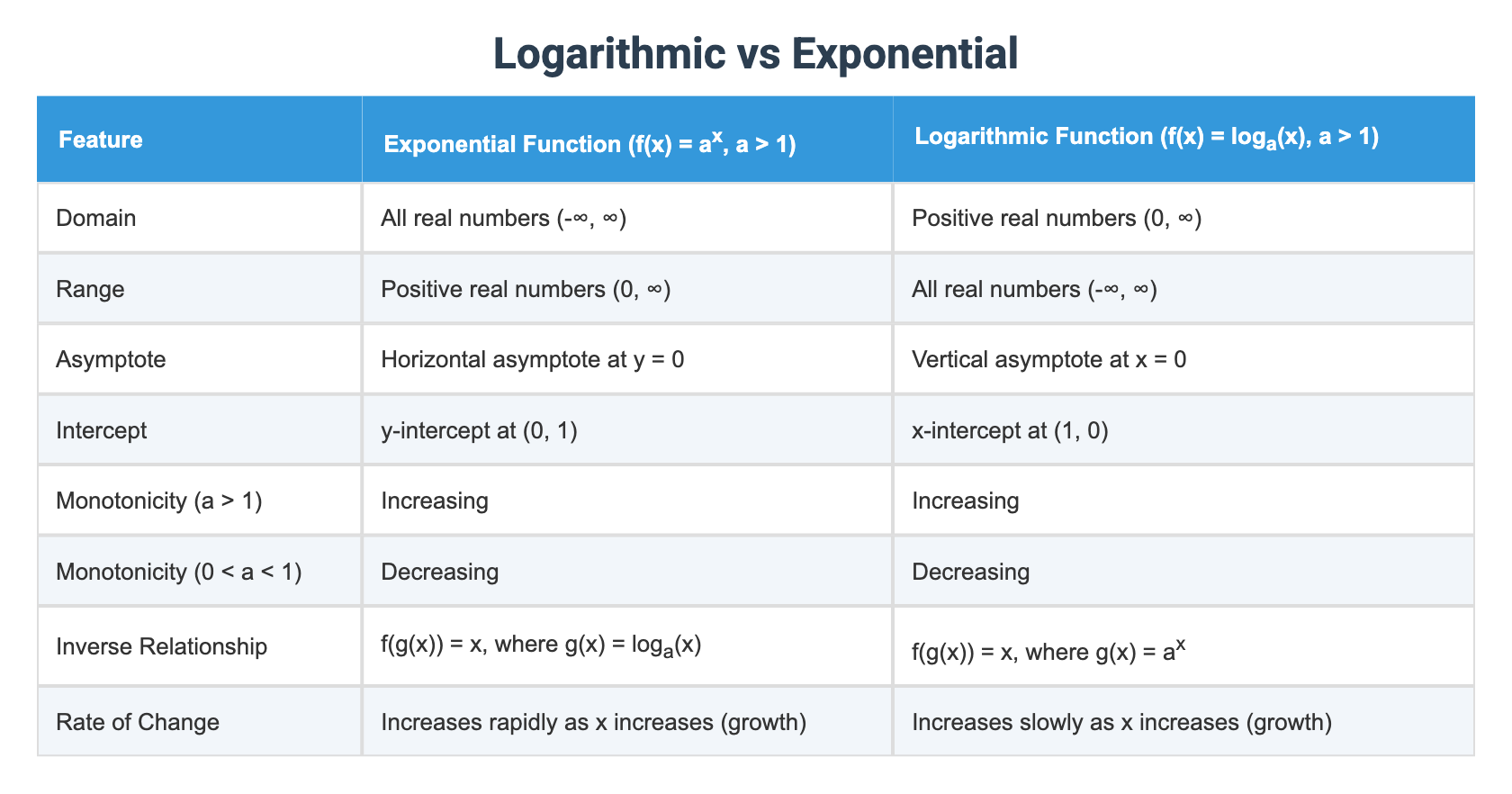 Logarithmic vs Exponential