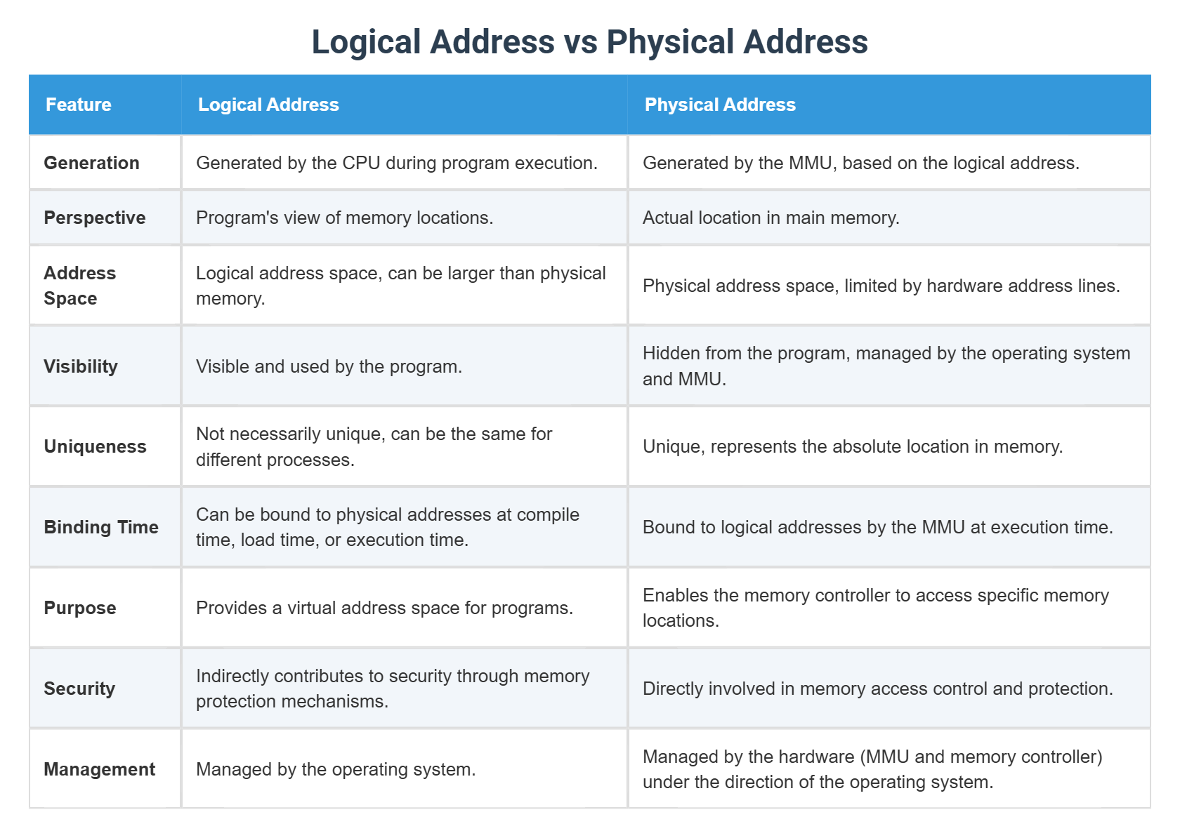 Logical Address vs Physical Address