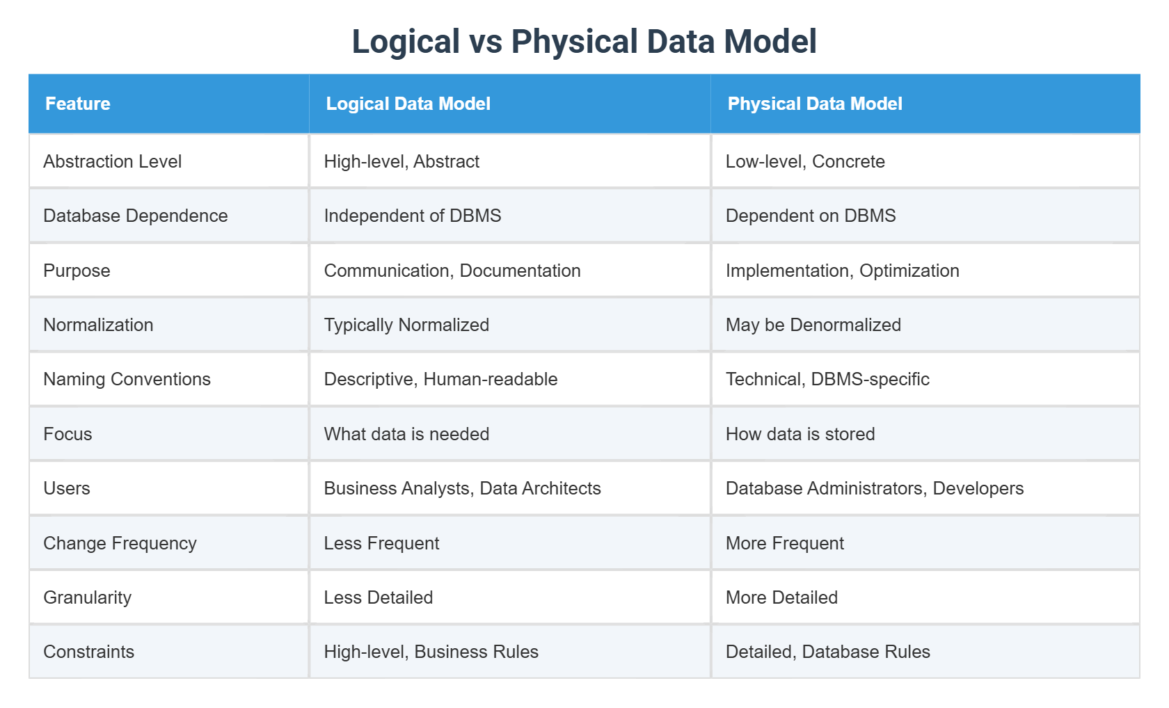 Logical vs Physical Data Model
