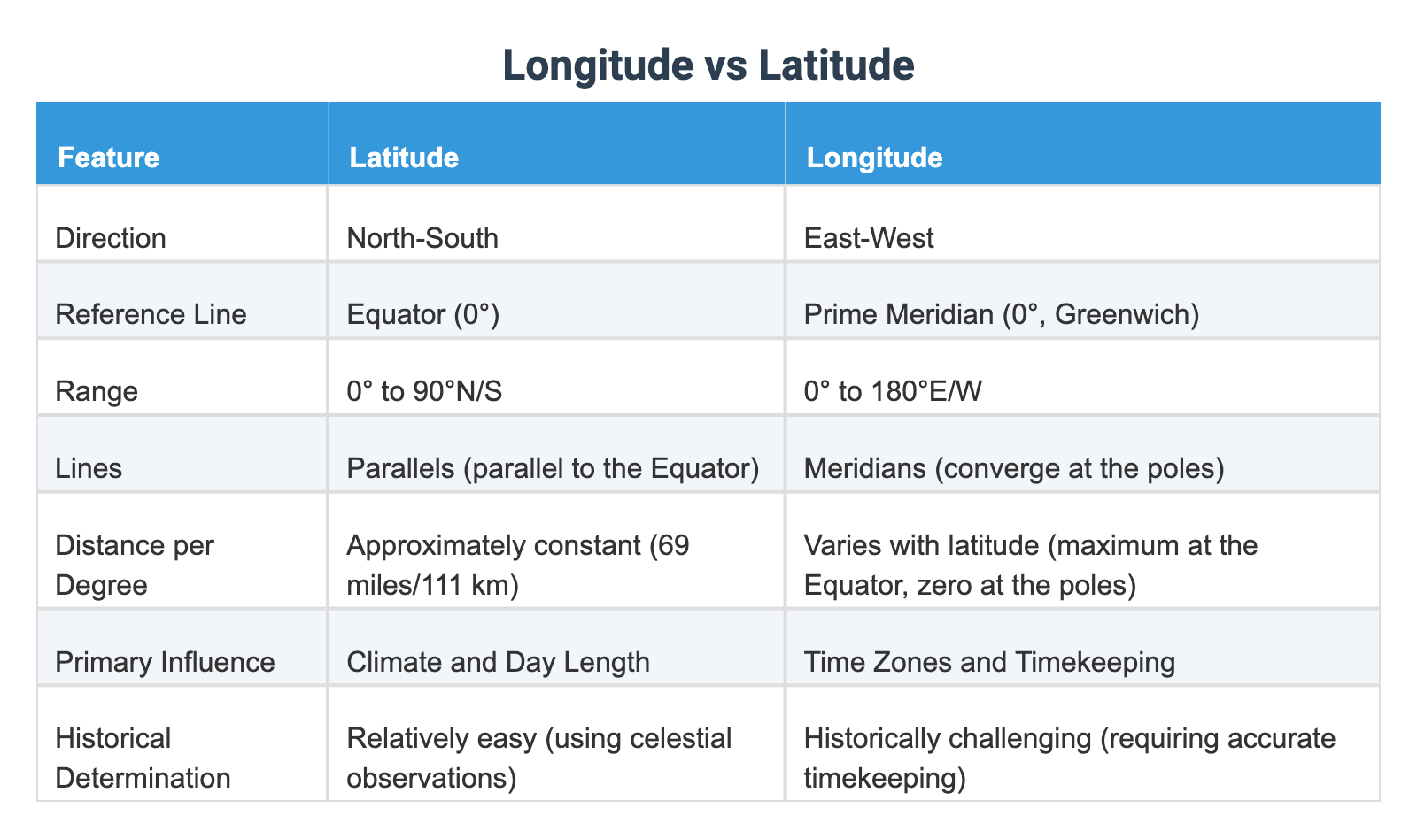 Longitude vs Latitude