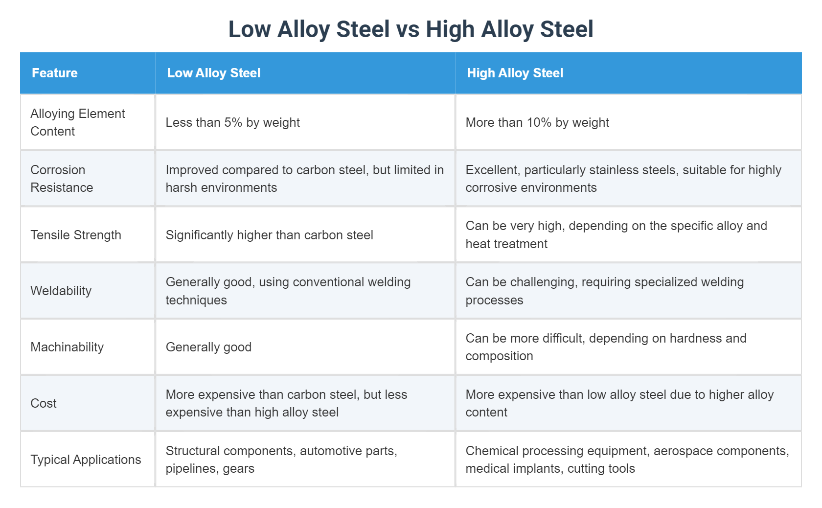 Low Alloy Steel vs High Alloy Steel
