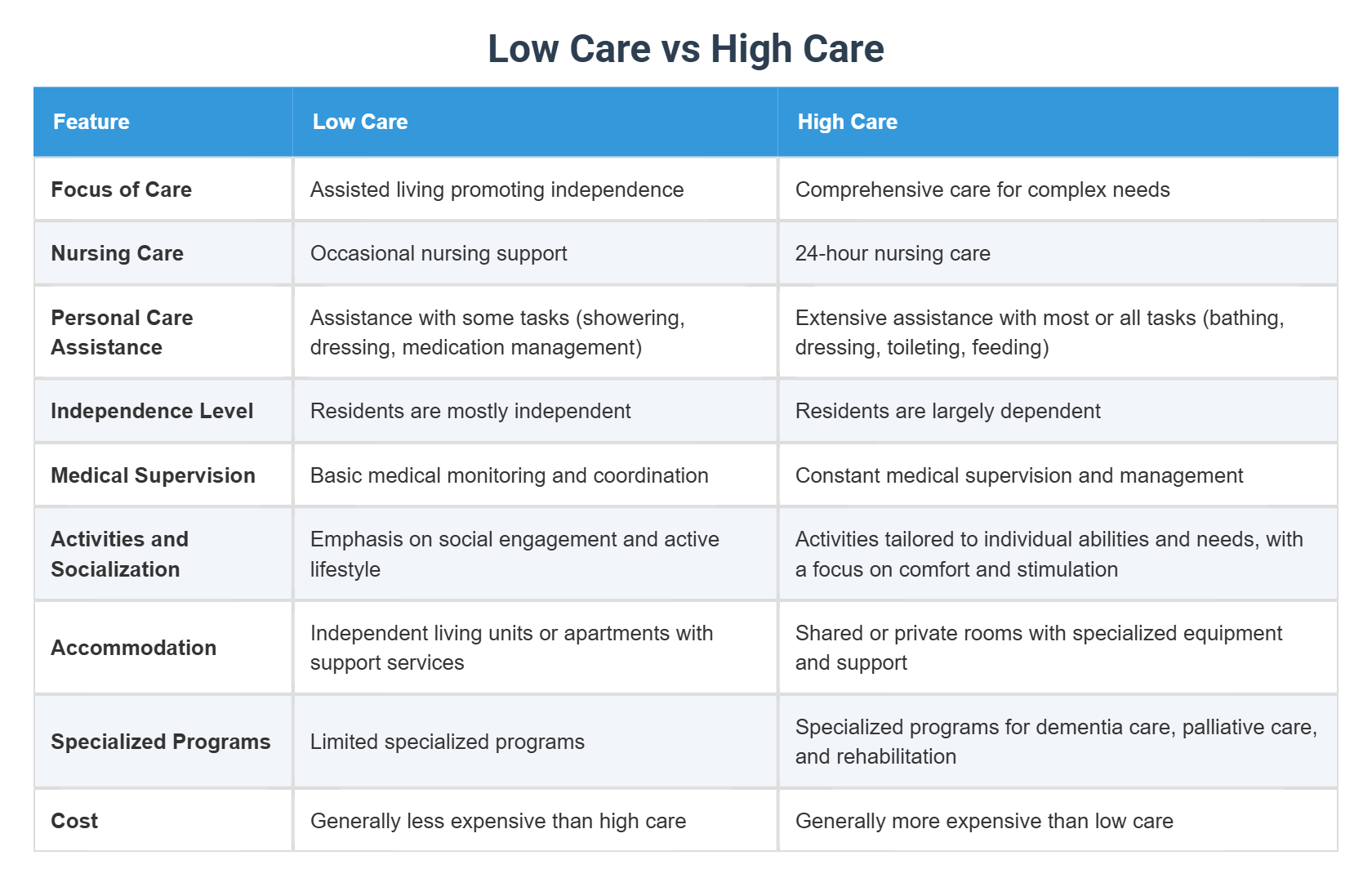 Low Care vs High Care