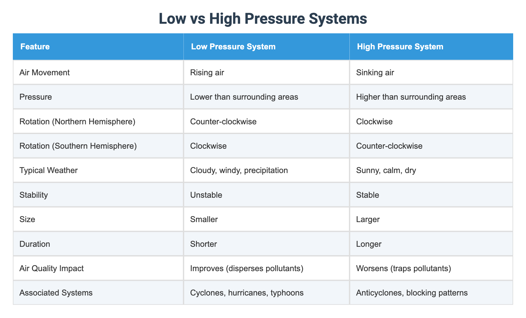 Low vs High Pressure Systems