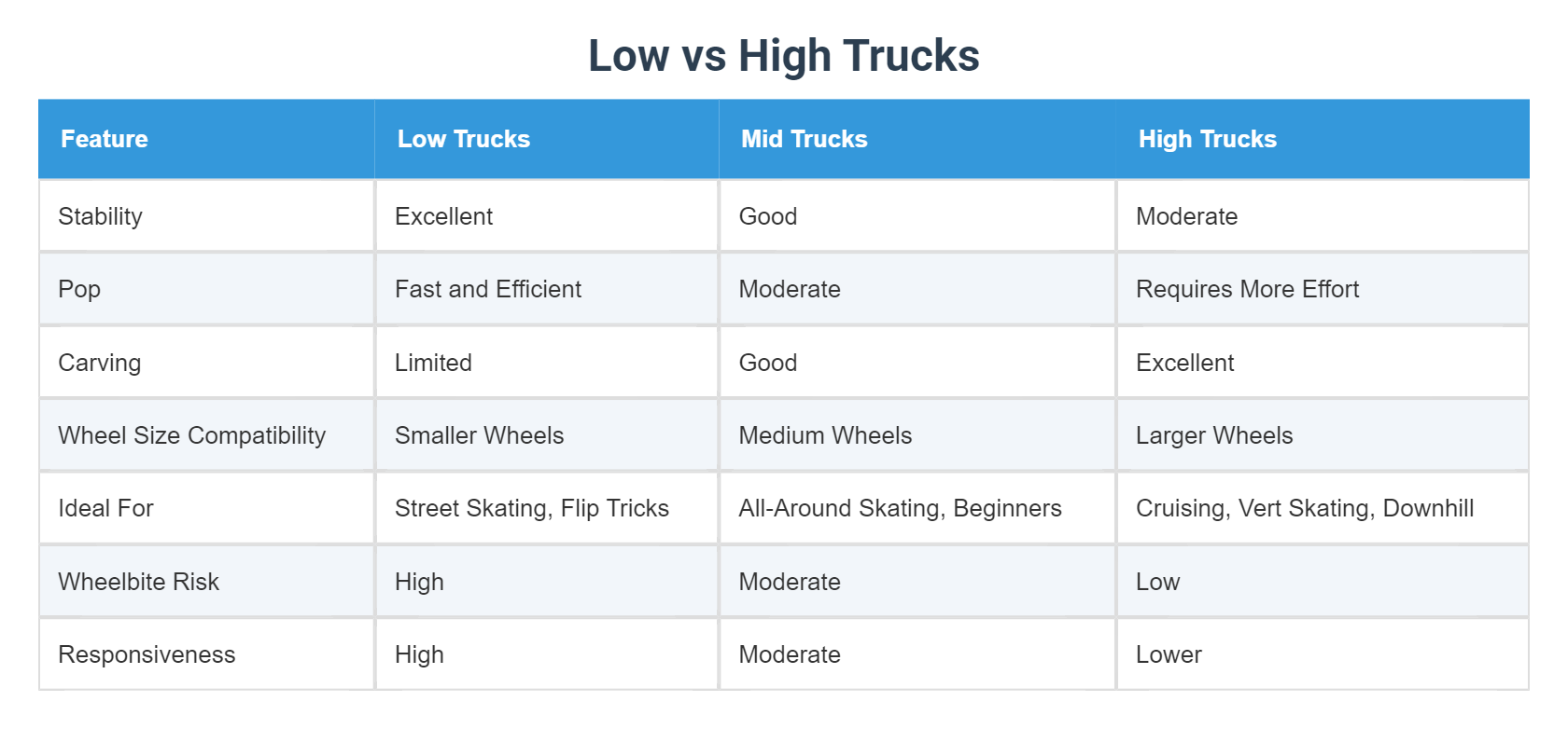Low vs High Trucks