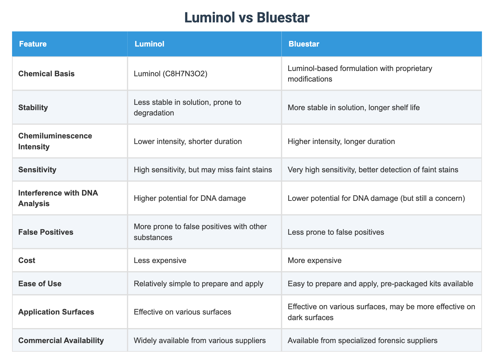 Luminol vs Bluestar
