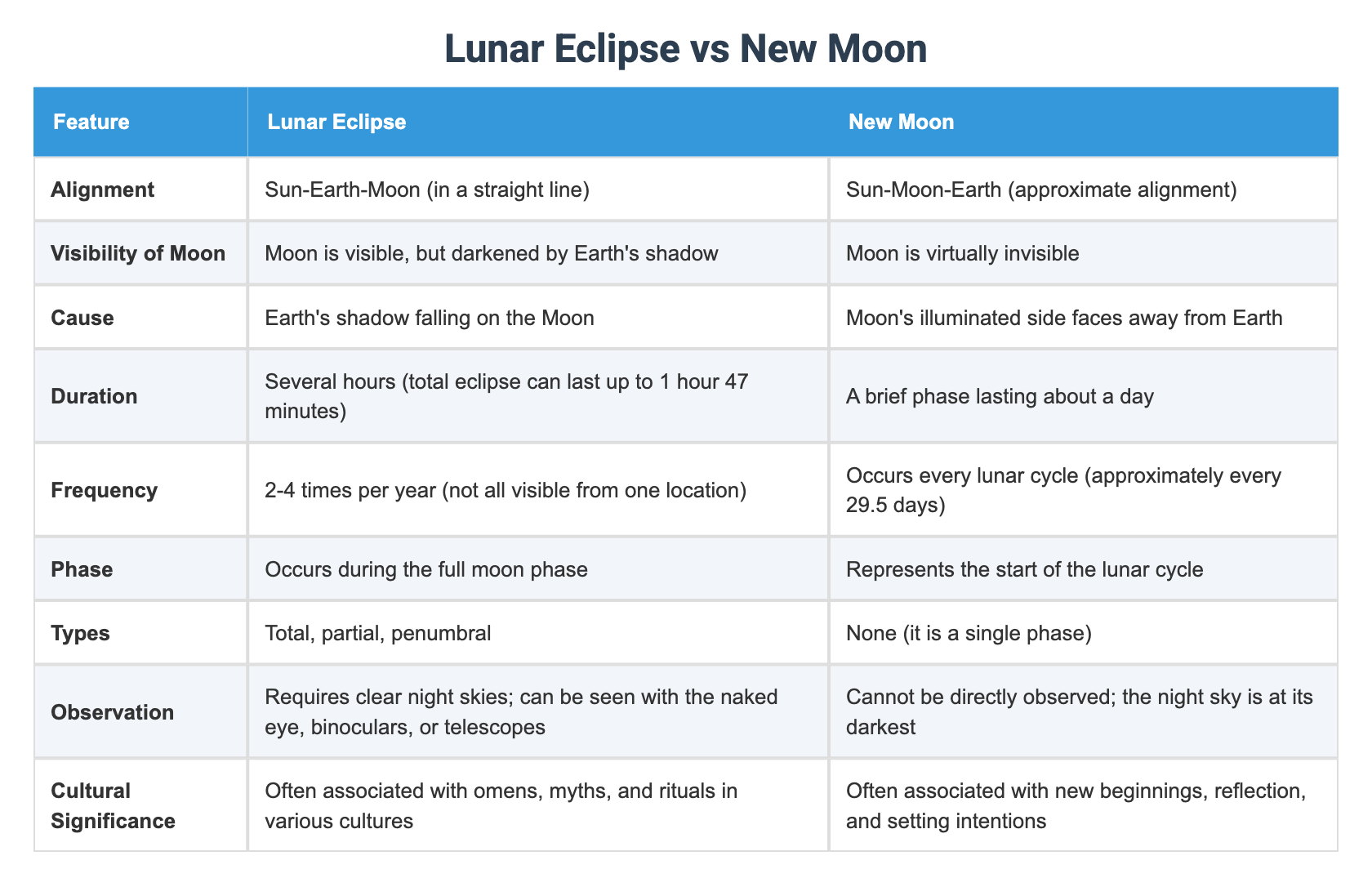 Lunar Eclipse vs New Moon