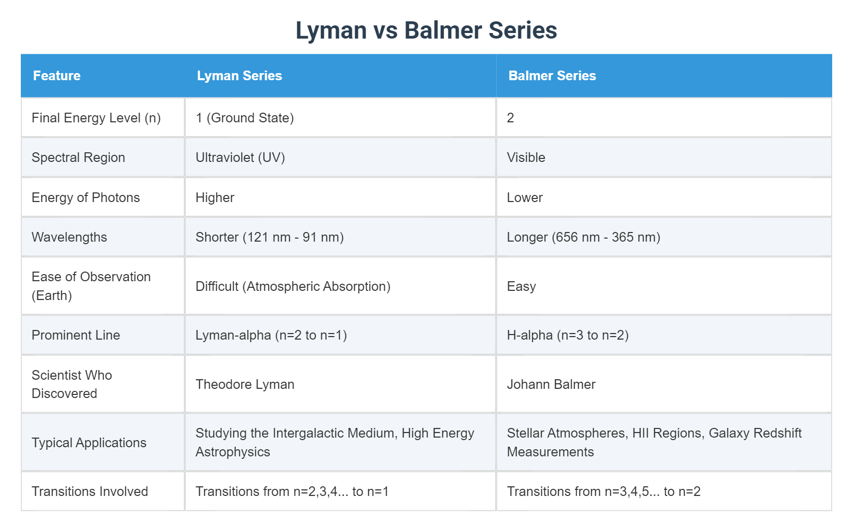 Lyman vs Balmer Series