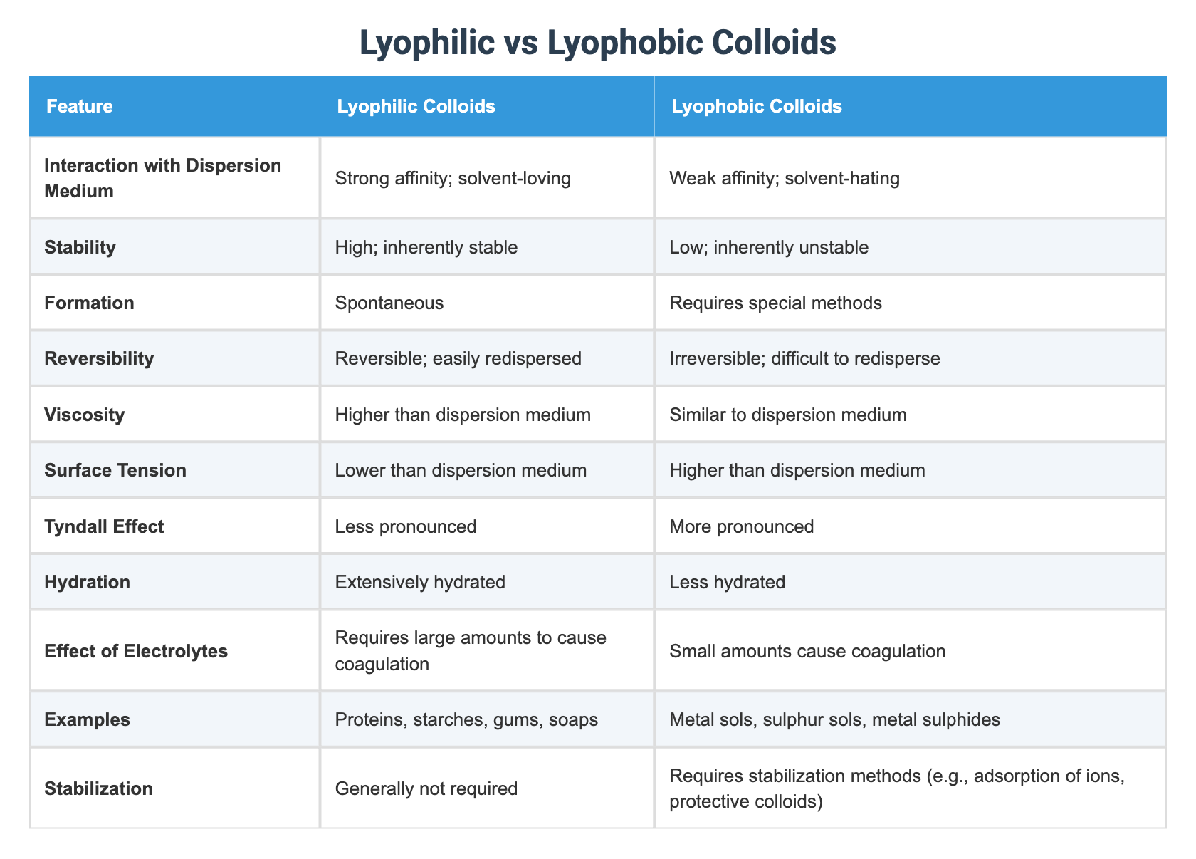 Lyophilic vs Lyophobic Colloids