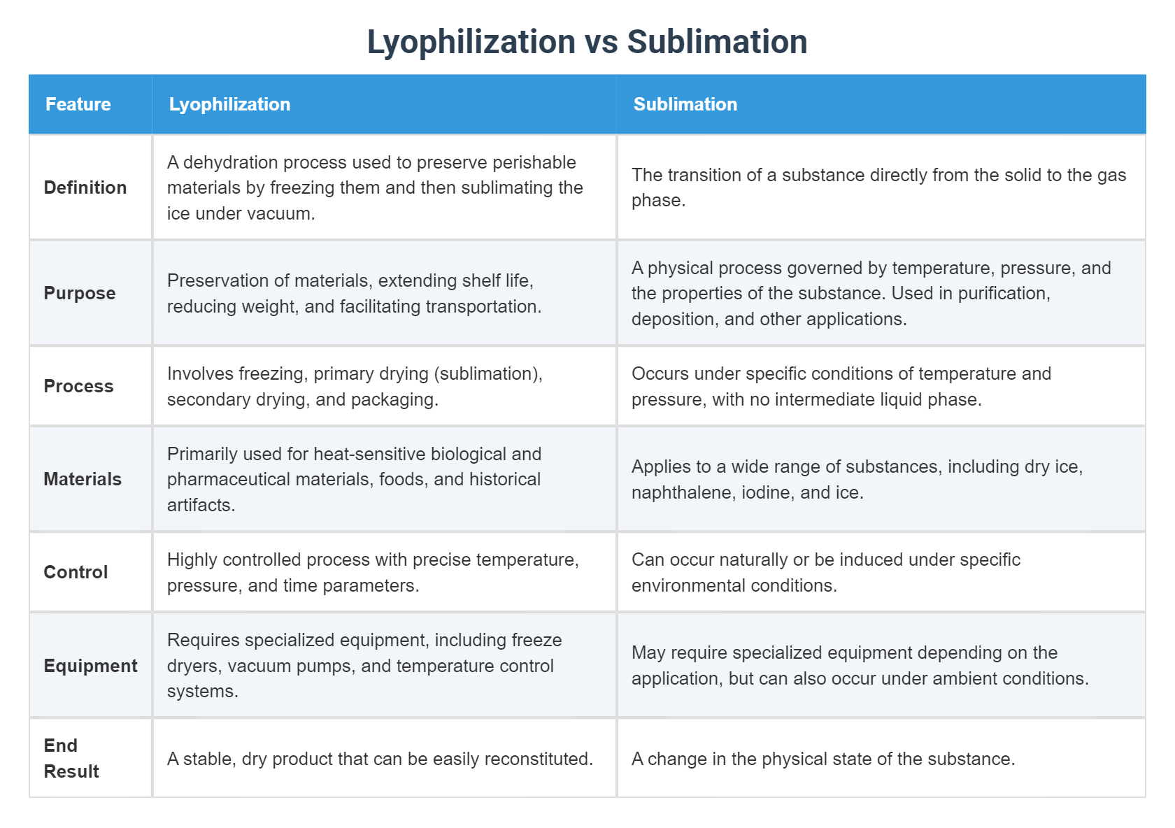 Lyophilization vs Sublimation
