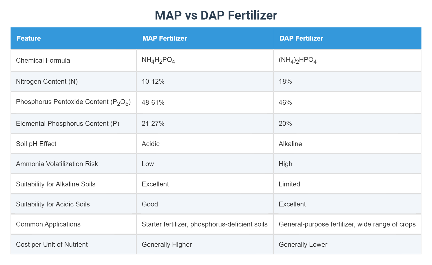 MAP vs DAP Fertilizer