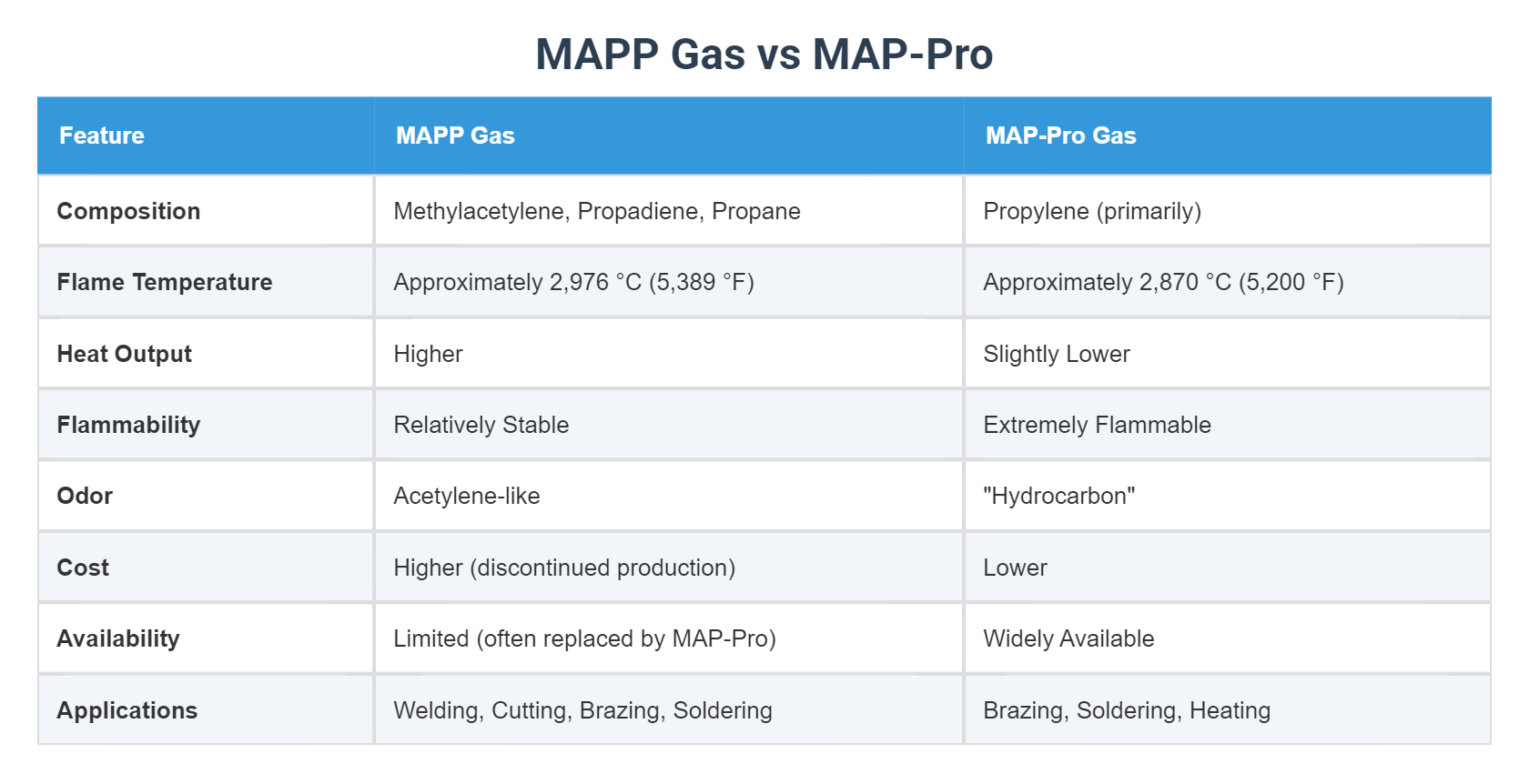 MAPP Gas vs MAP-Pro