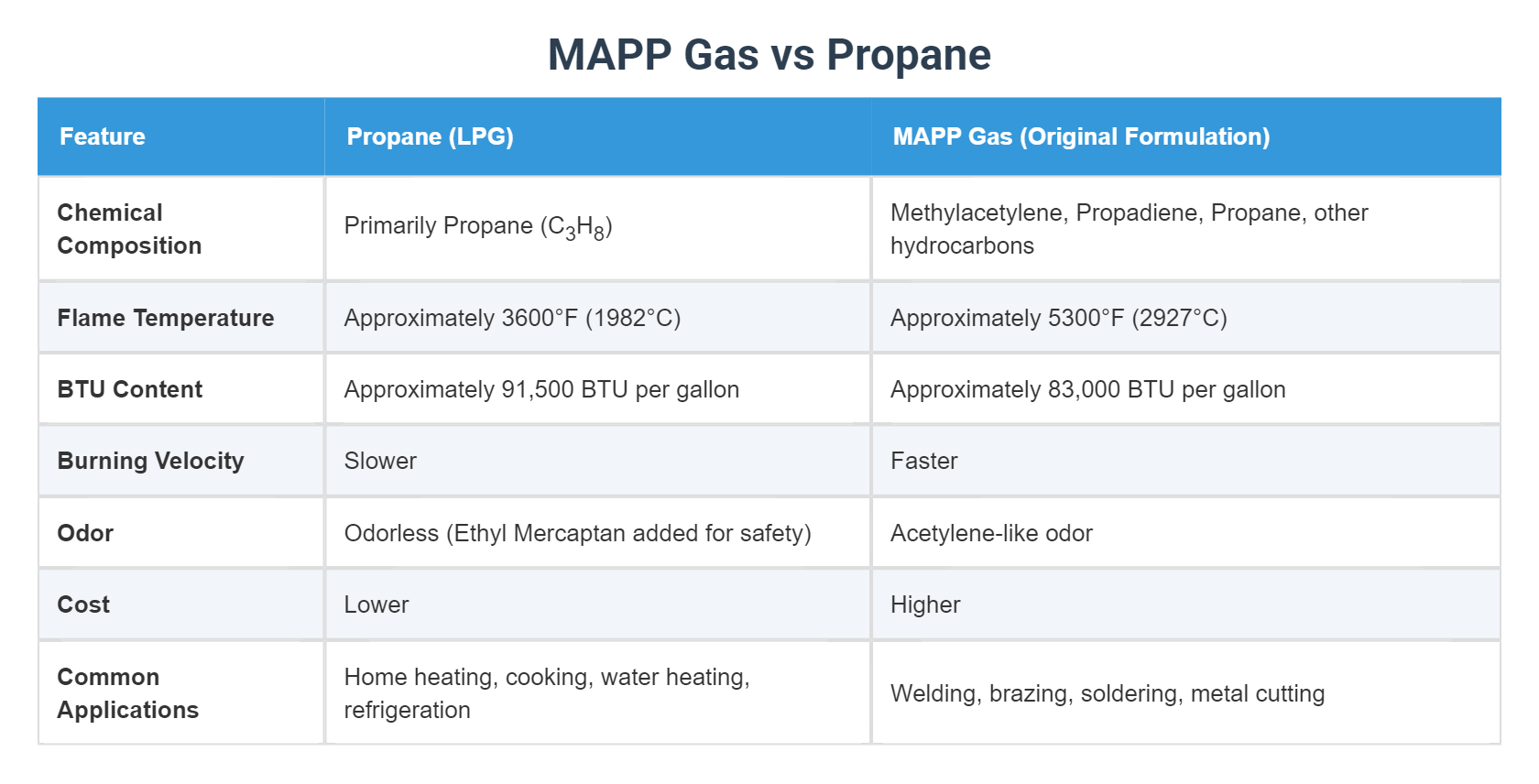 MAPP Gas vs Propane