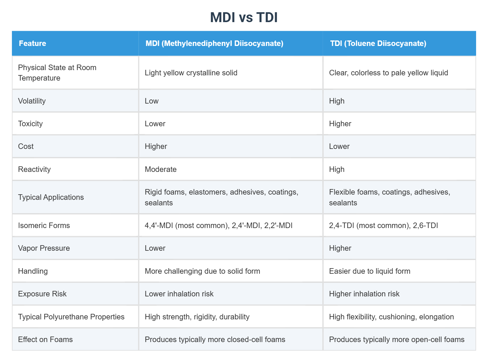 MDI vs TDI