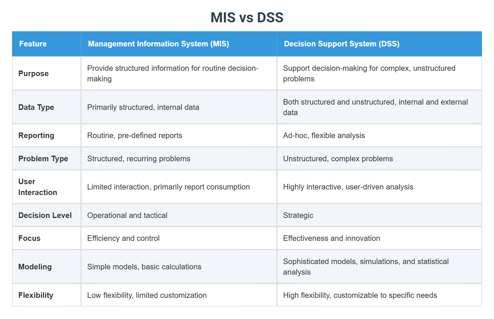 MIS vs DSS