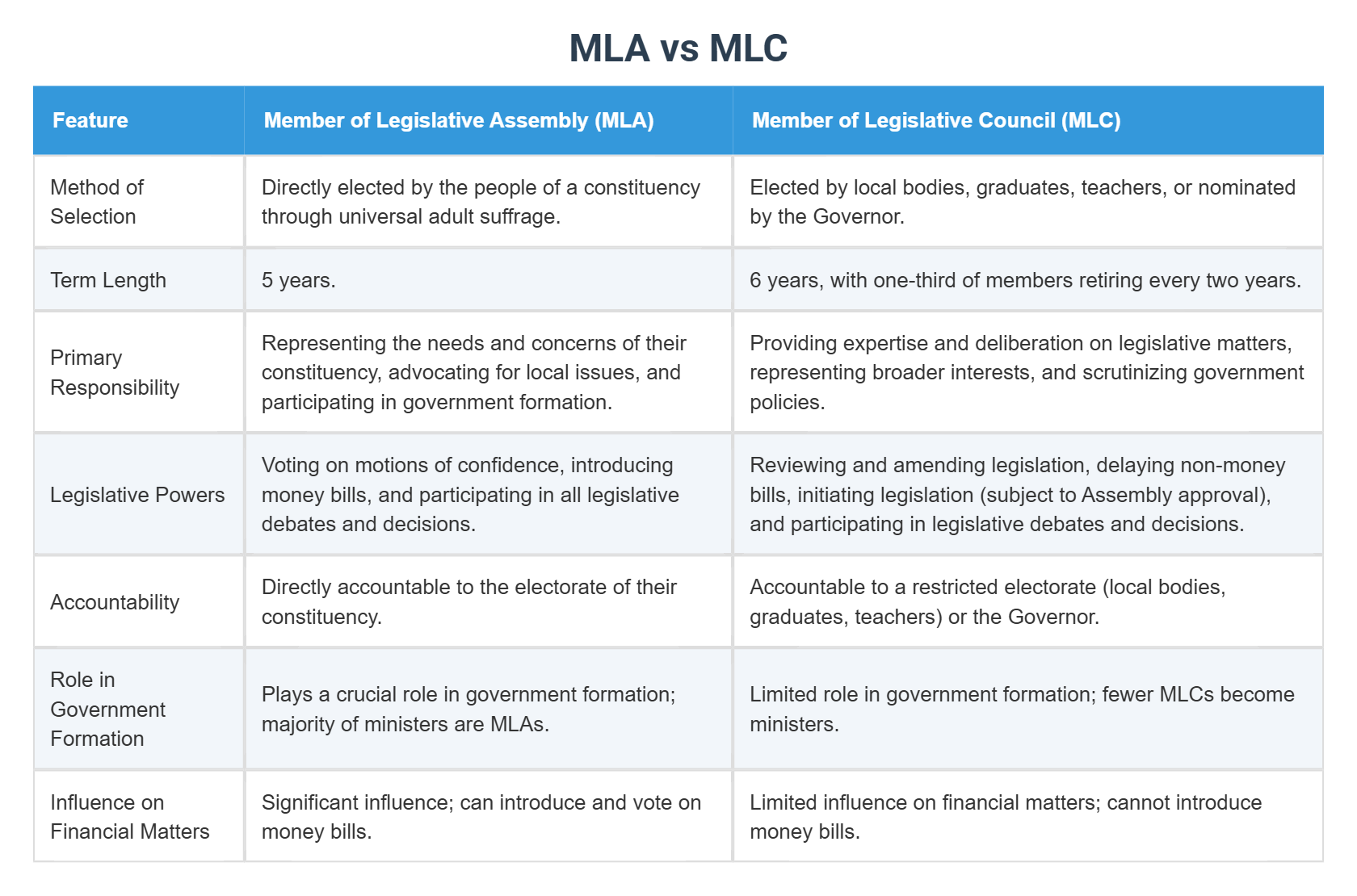 MLA vs MLC