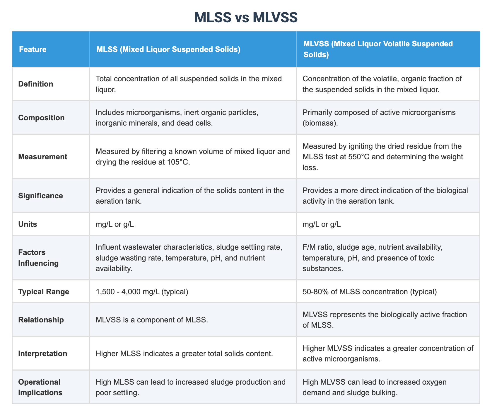 MLSS vs MLVSS