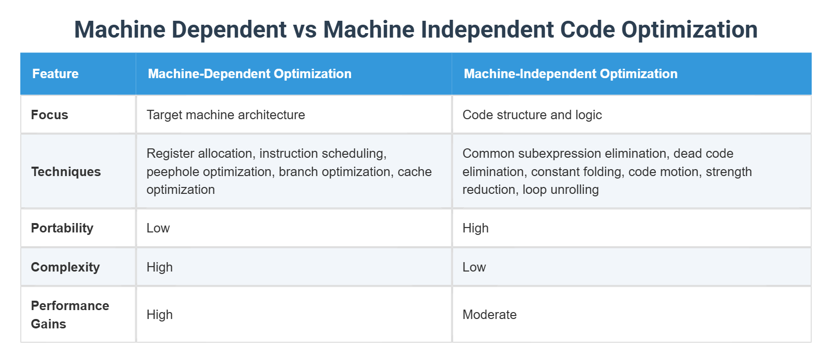 Machine Dependent vs Machine Independent Code Optimization