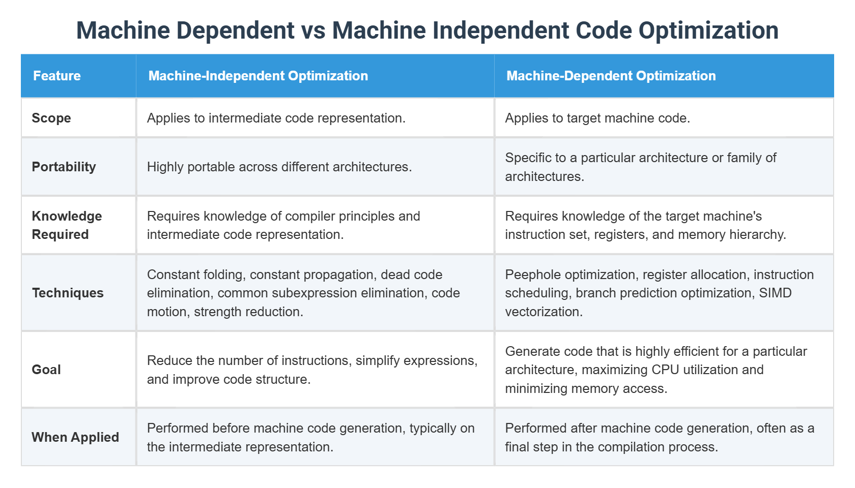 Machine Dependent vs Machine Independent Code Optimization