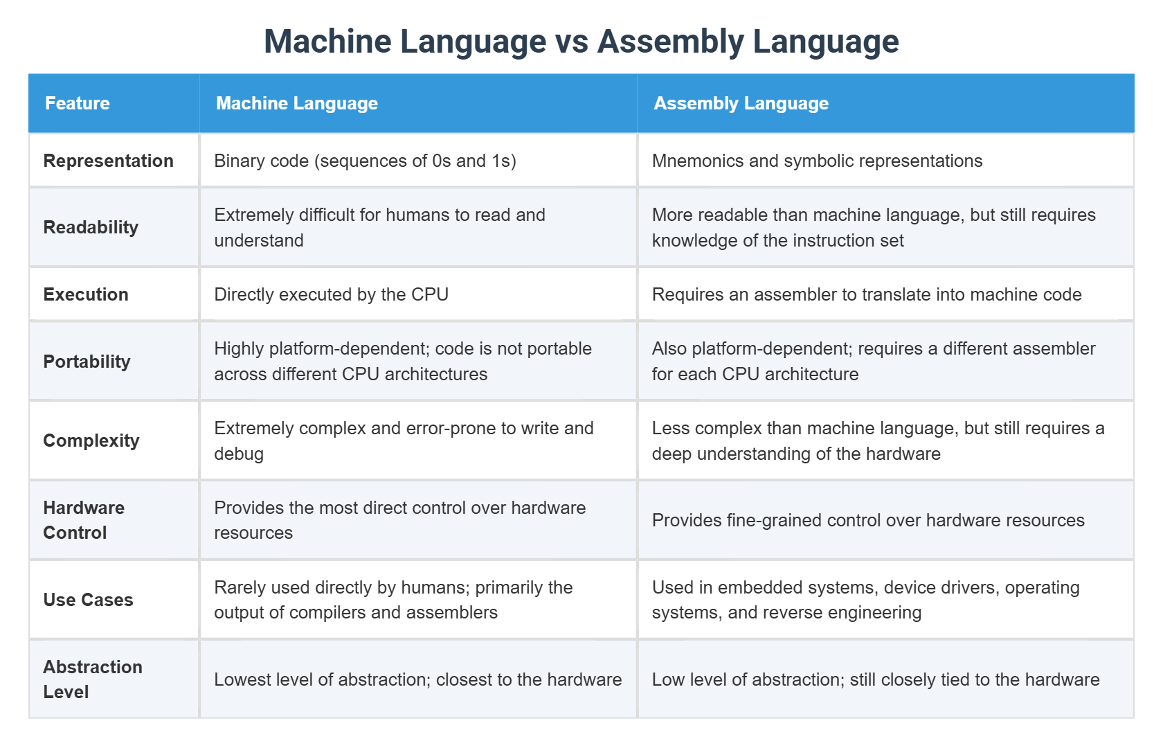 Machine Language vs Assembly Language