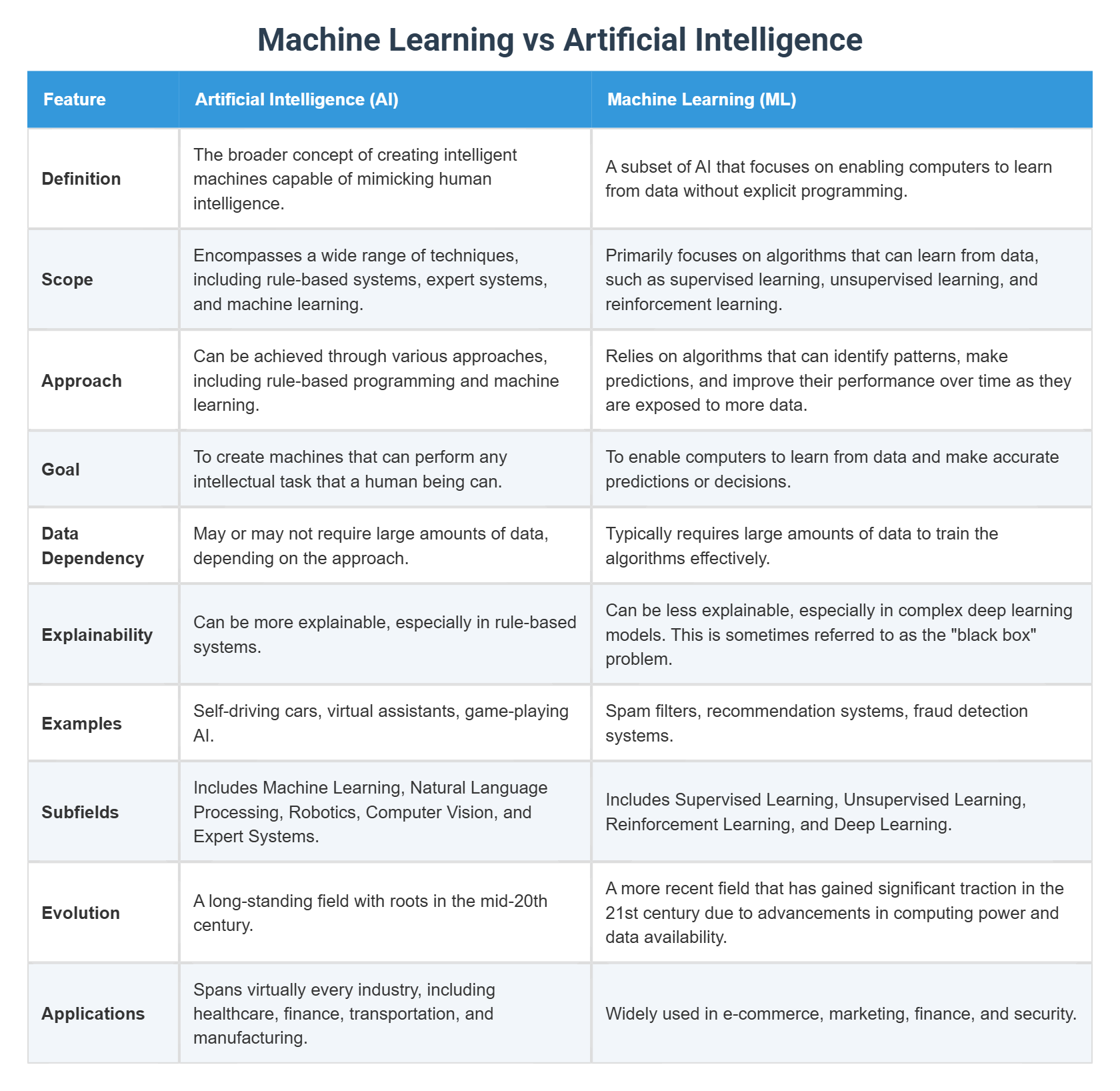 Machine Learning vs Artificial Intelligence