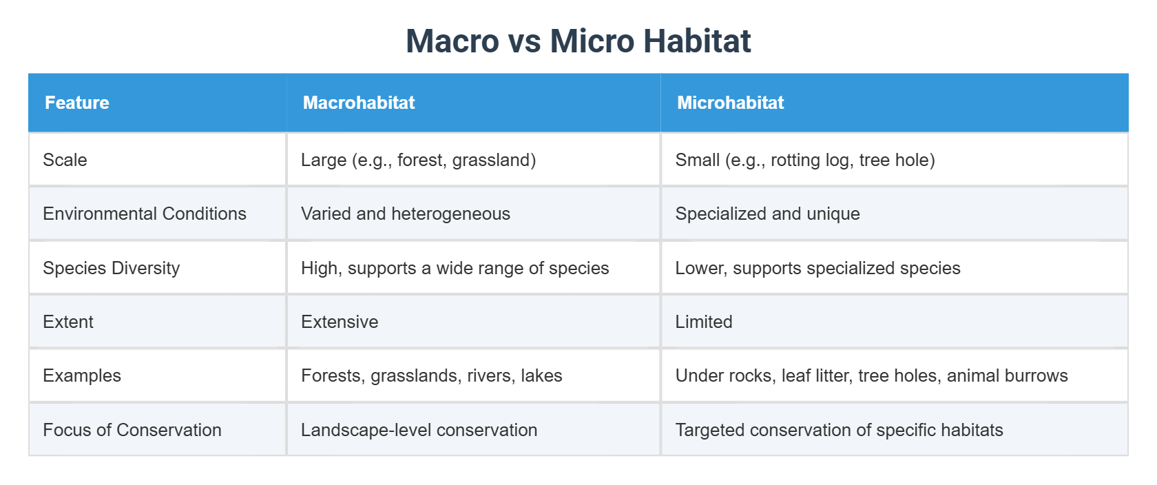 Macro vs Micro Habitat