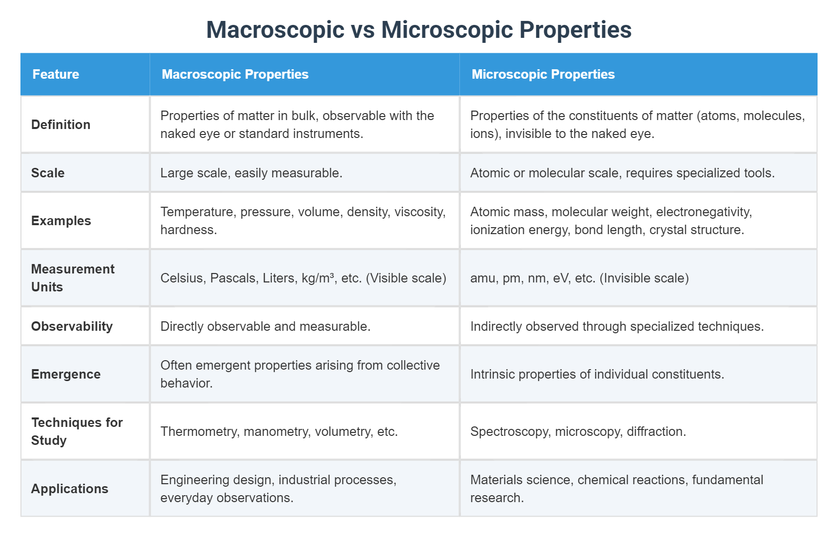 Macroscopic vs Microscopic Properties