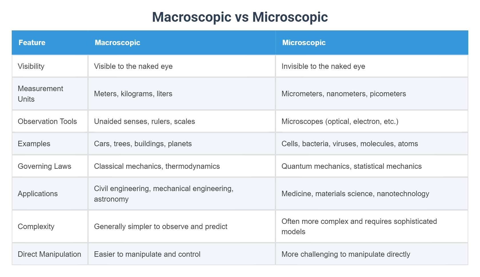 Macroscopic vs Microscopic