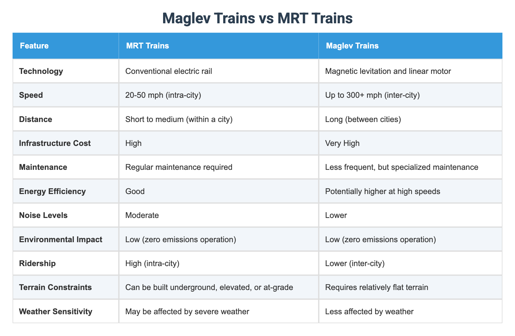 Maglev Trains vs MRT Trains