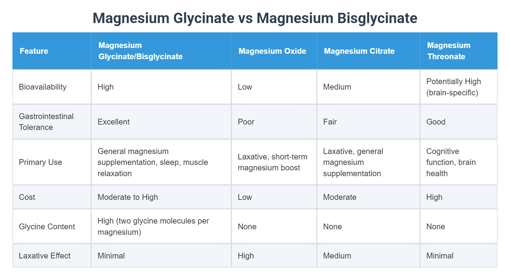 Magnesium Glycinate vs Magnesium Bisglycinate