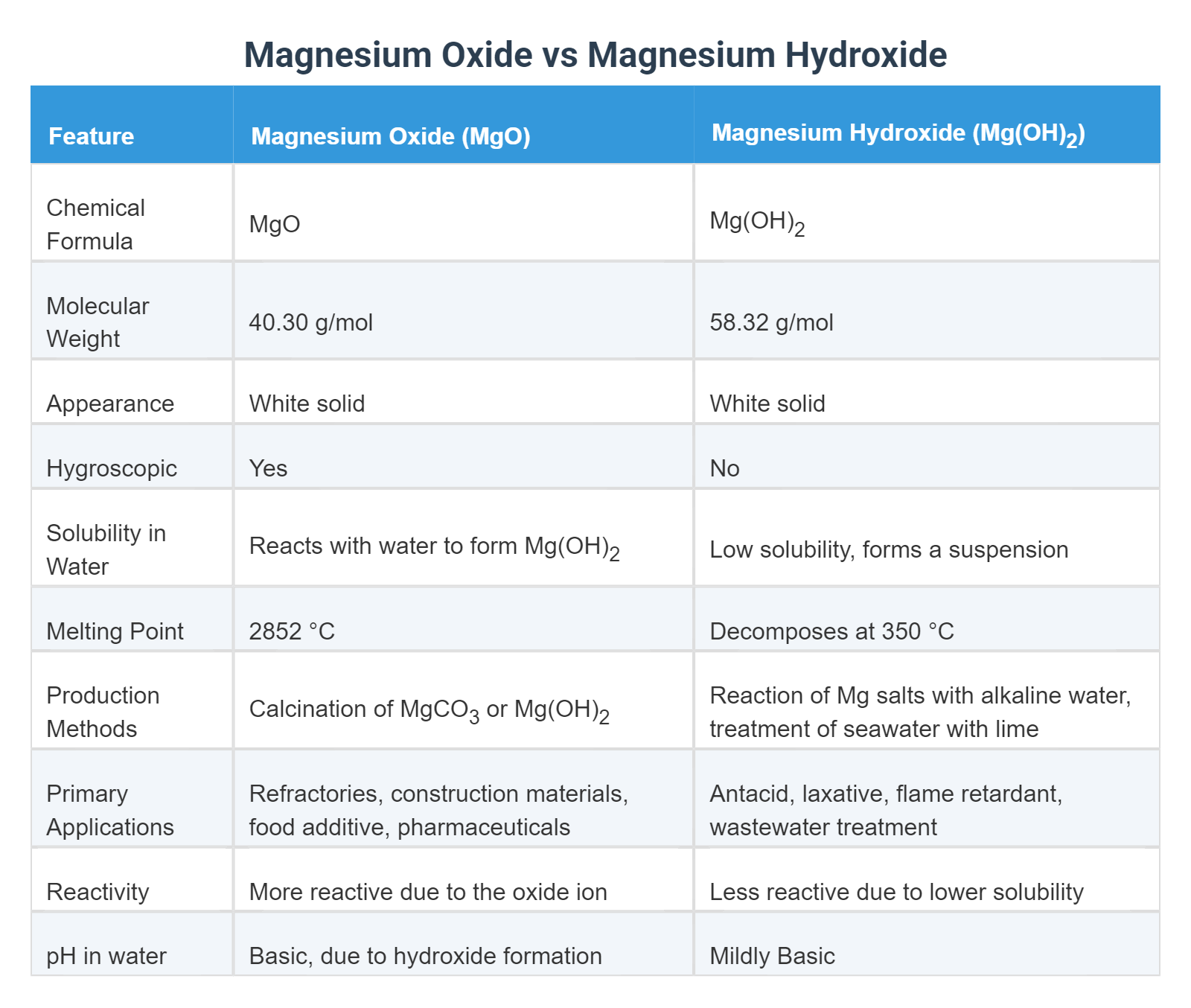 Magnesium Oxide vs Magnesium Hydroxide