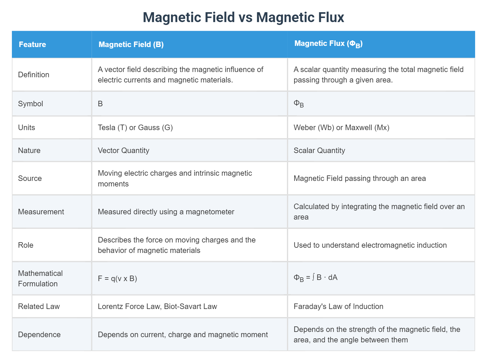 Magnetic Field vs Magnetic Flux