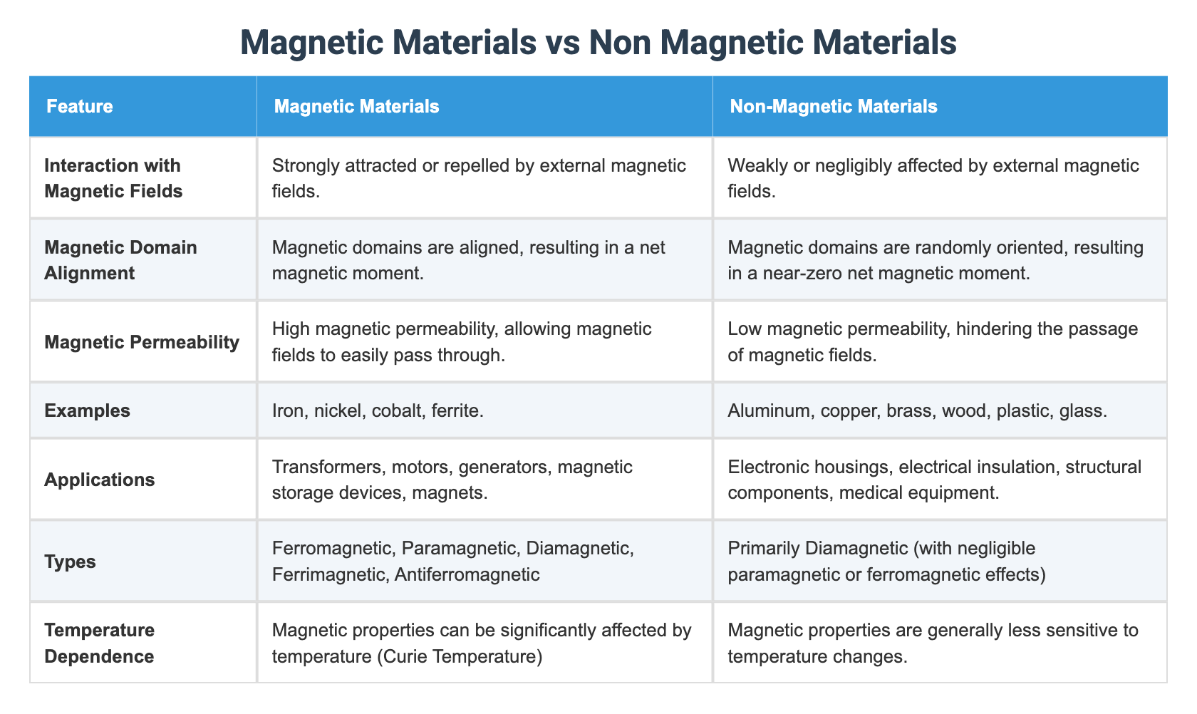 Magnetic Materials vs Non Magnetic Materials