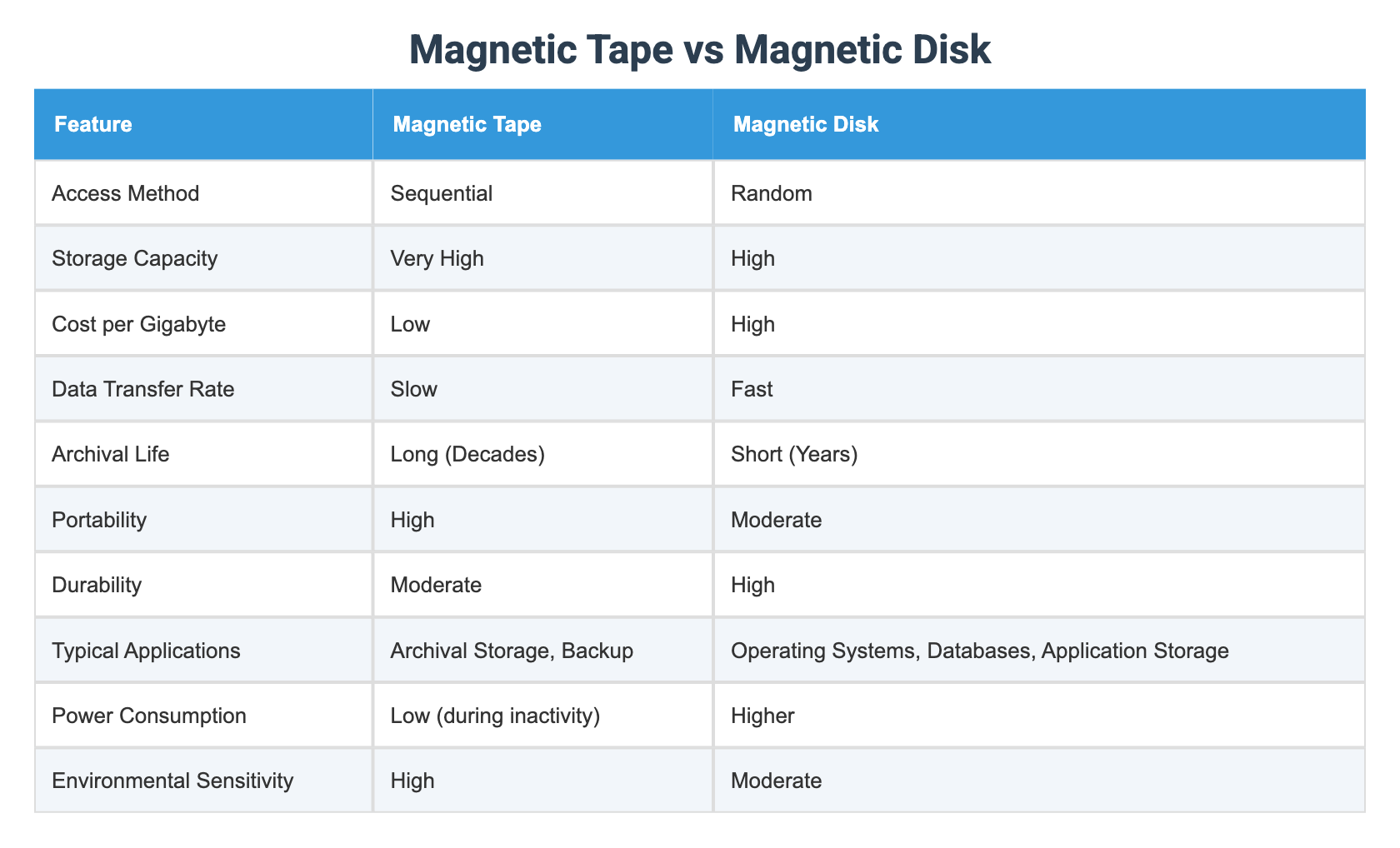 Magnetic Tape vs Magnetic Disk
