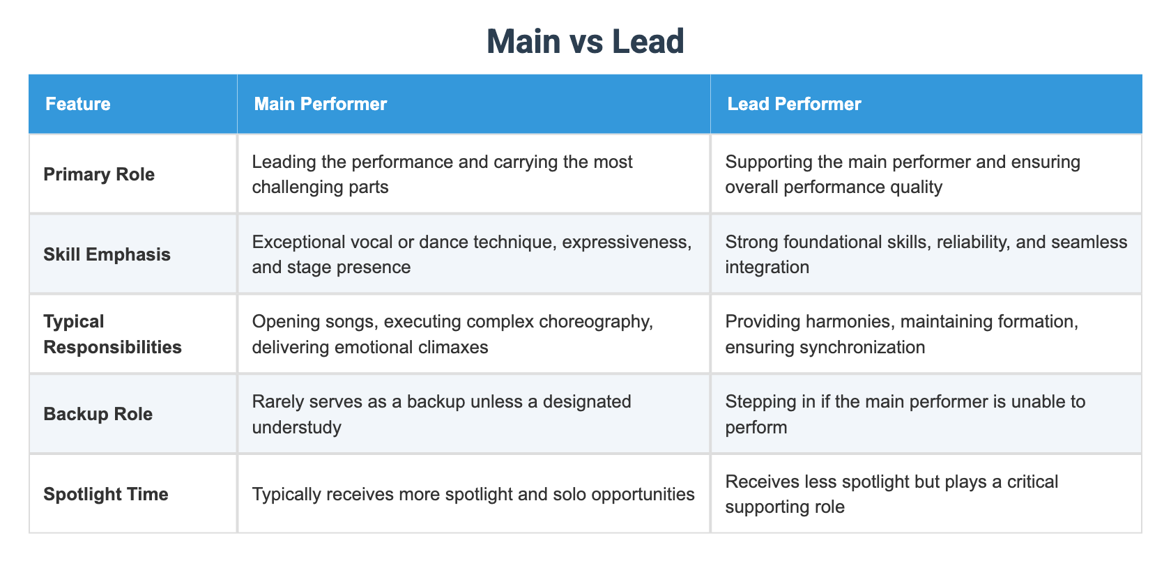 Main vs Lead