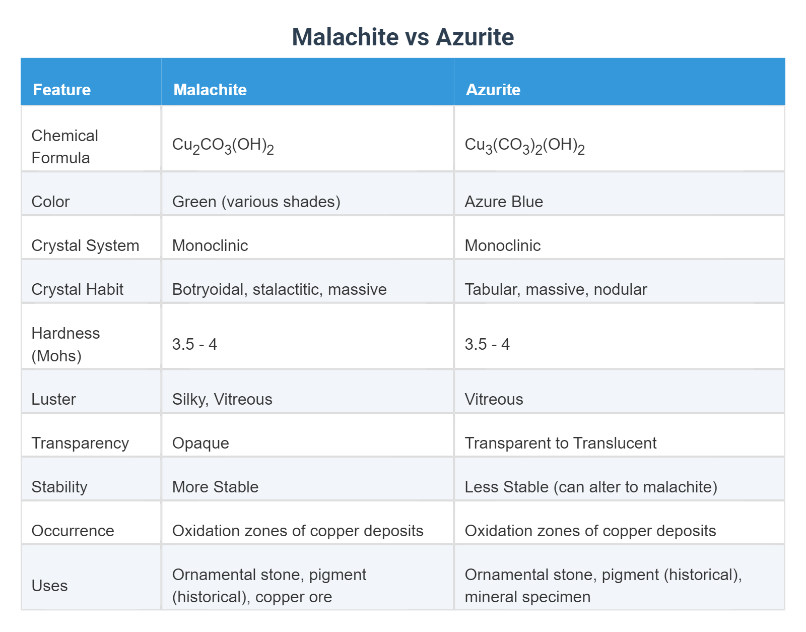 Malachite vs Azurite