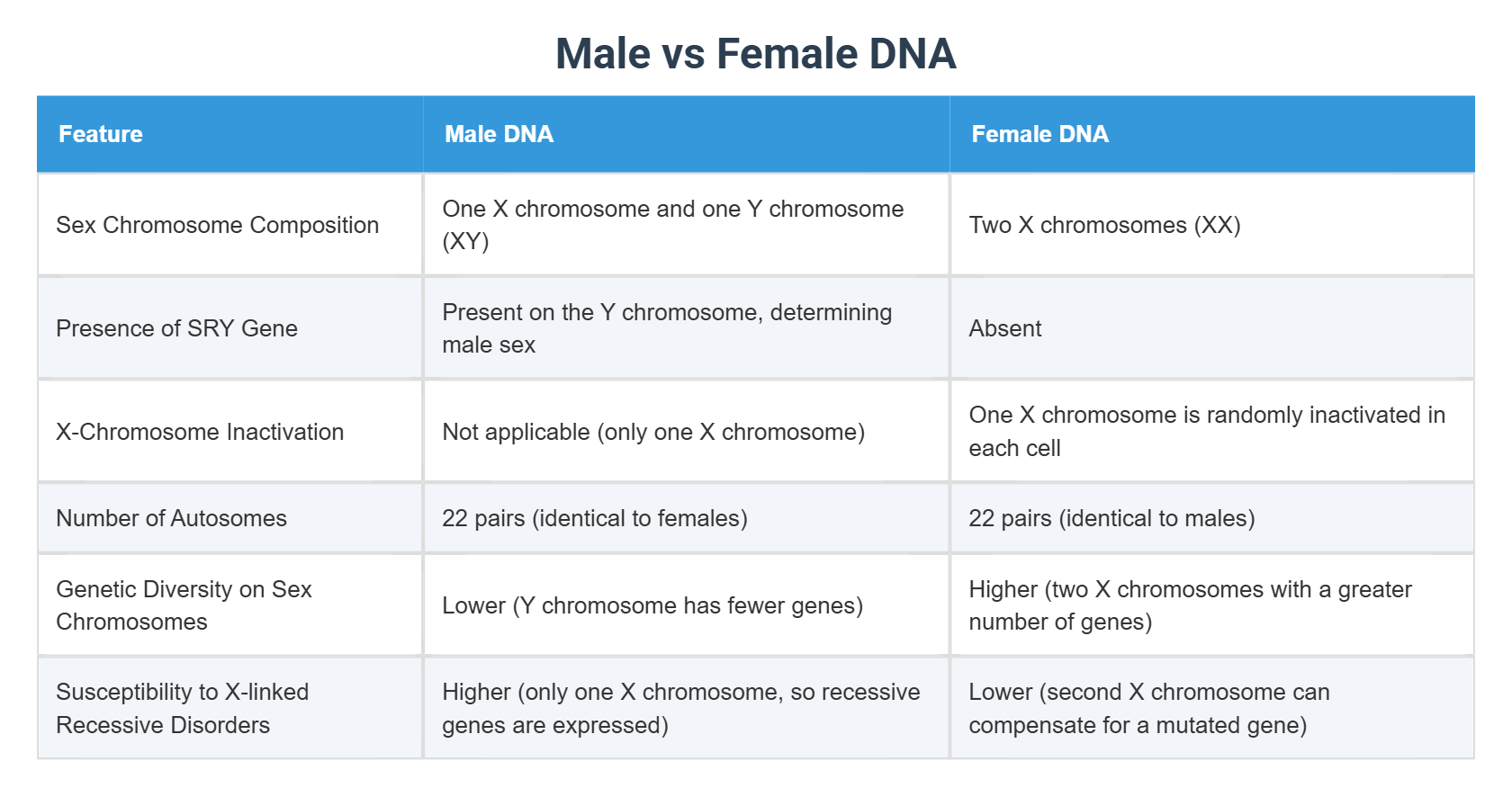 Male vs Female DNA